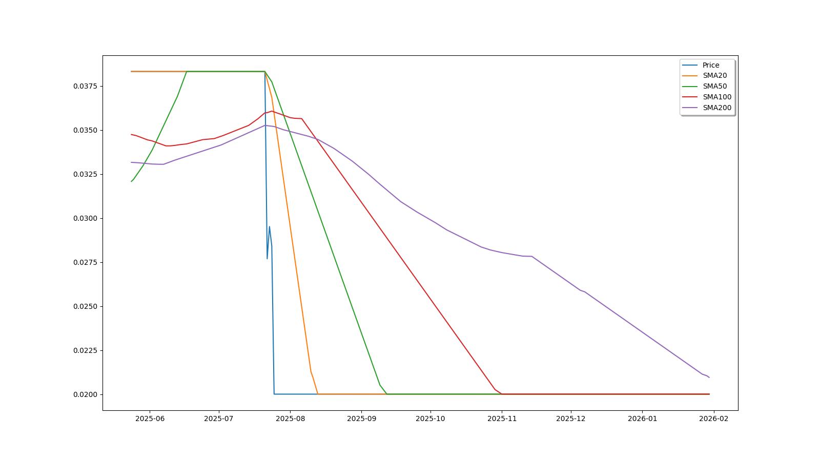 ZKitty Bot Simple Moving Averages