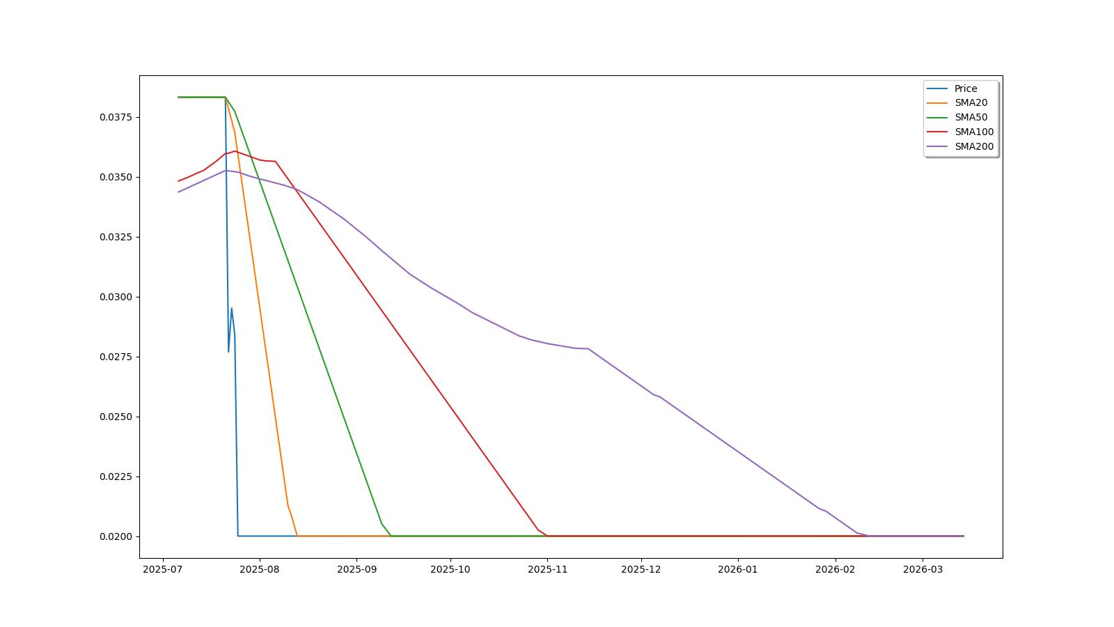 ZKitty Bot Simple Moving Averages