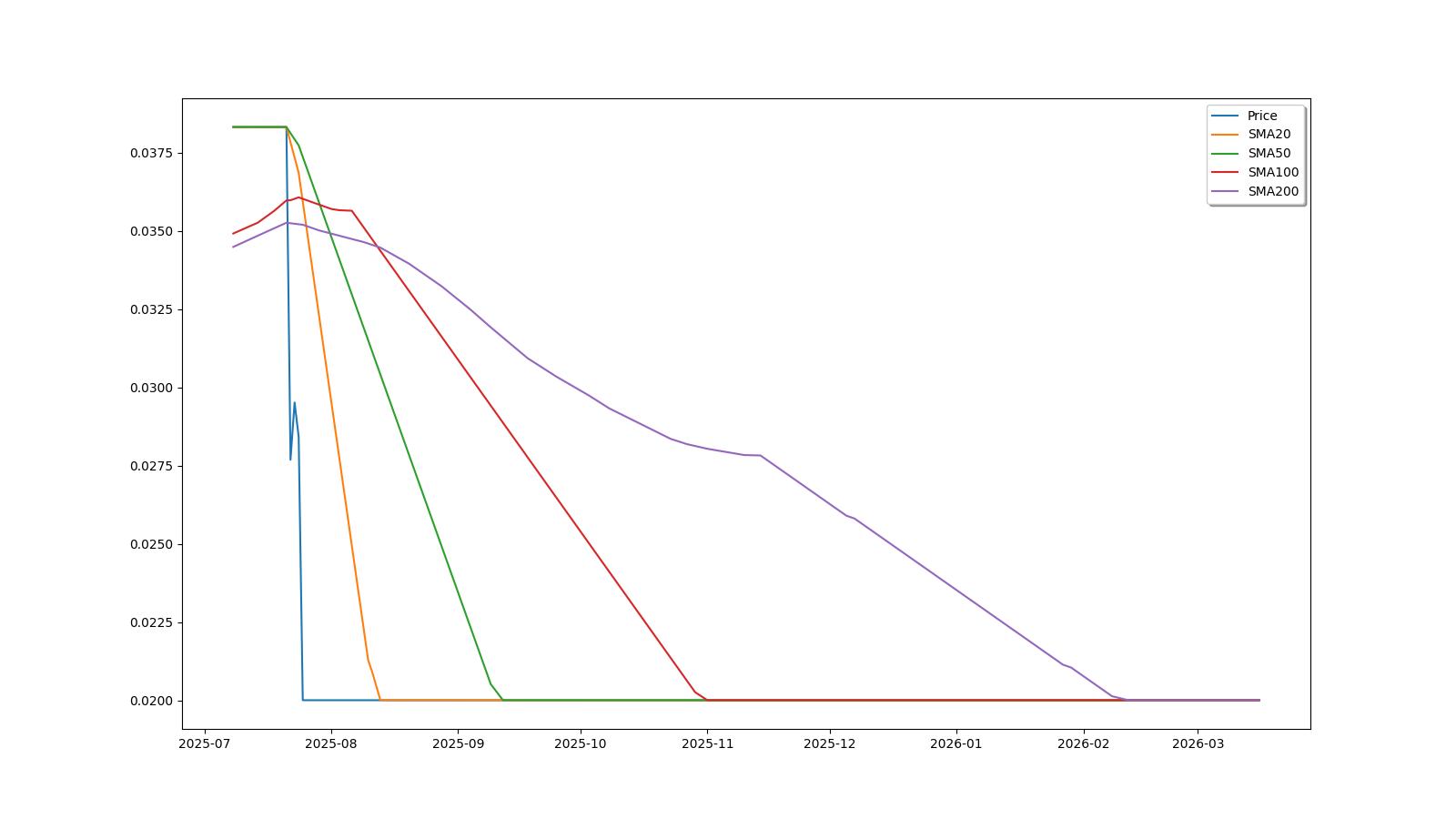 ZKitty Bot Simple Moving Averages