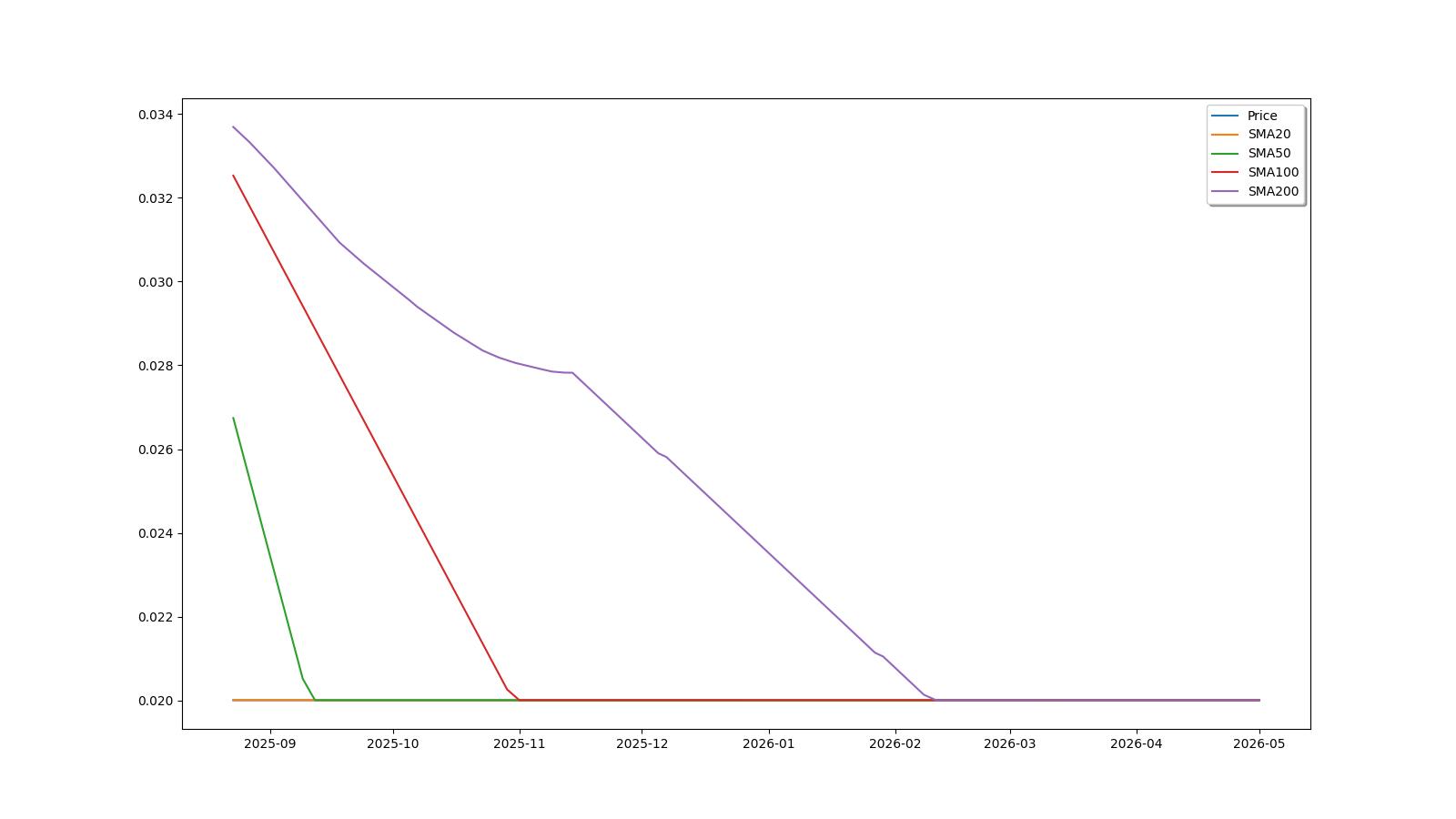 ZKitty Bot Simple Moving Averages