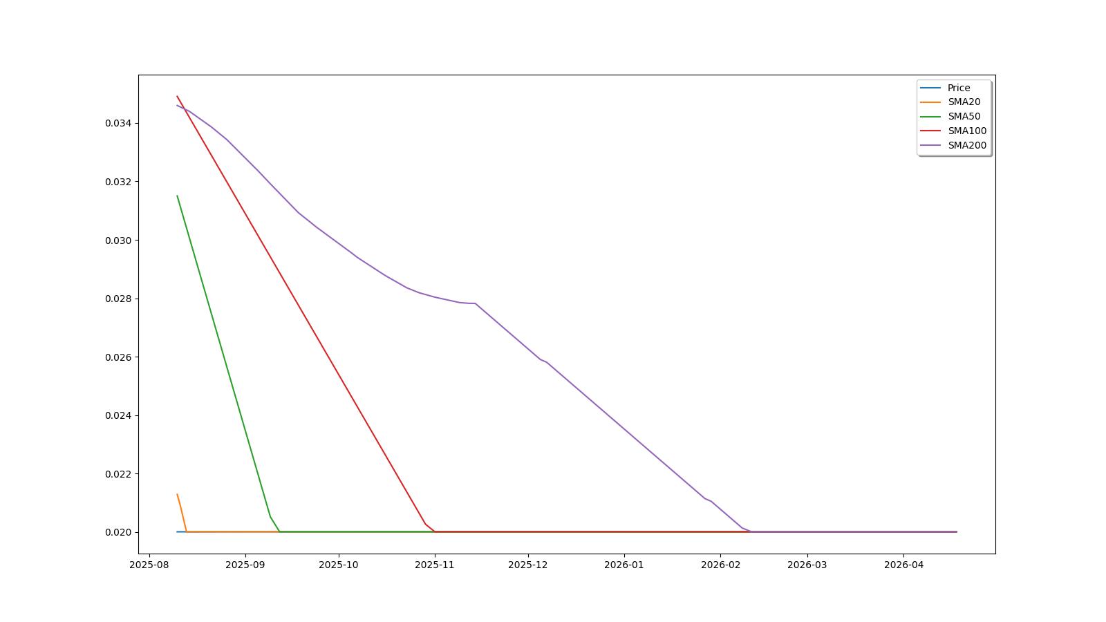 ZKitty Bot Simple Moving Averages