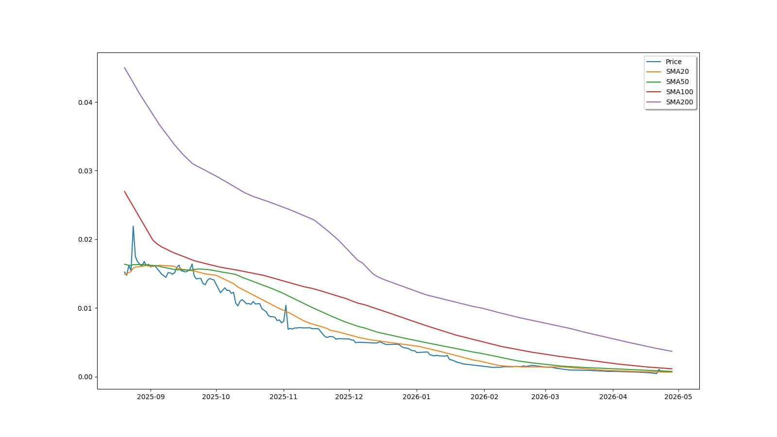 zkLink Simple Moving Averages