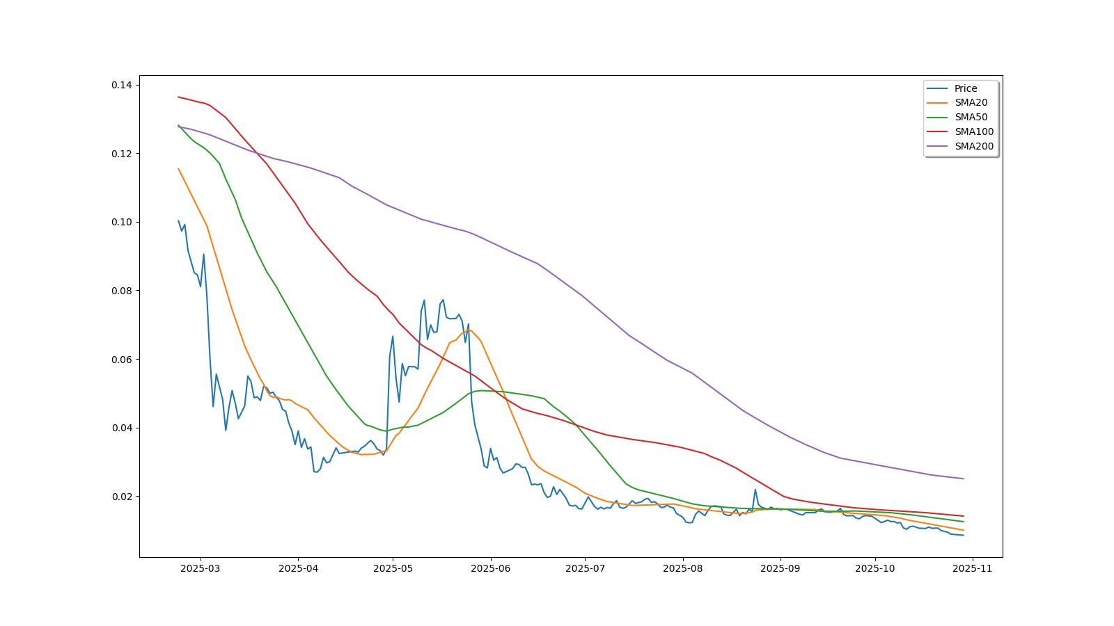 zkLink Simple Moving Averages