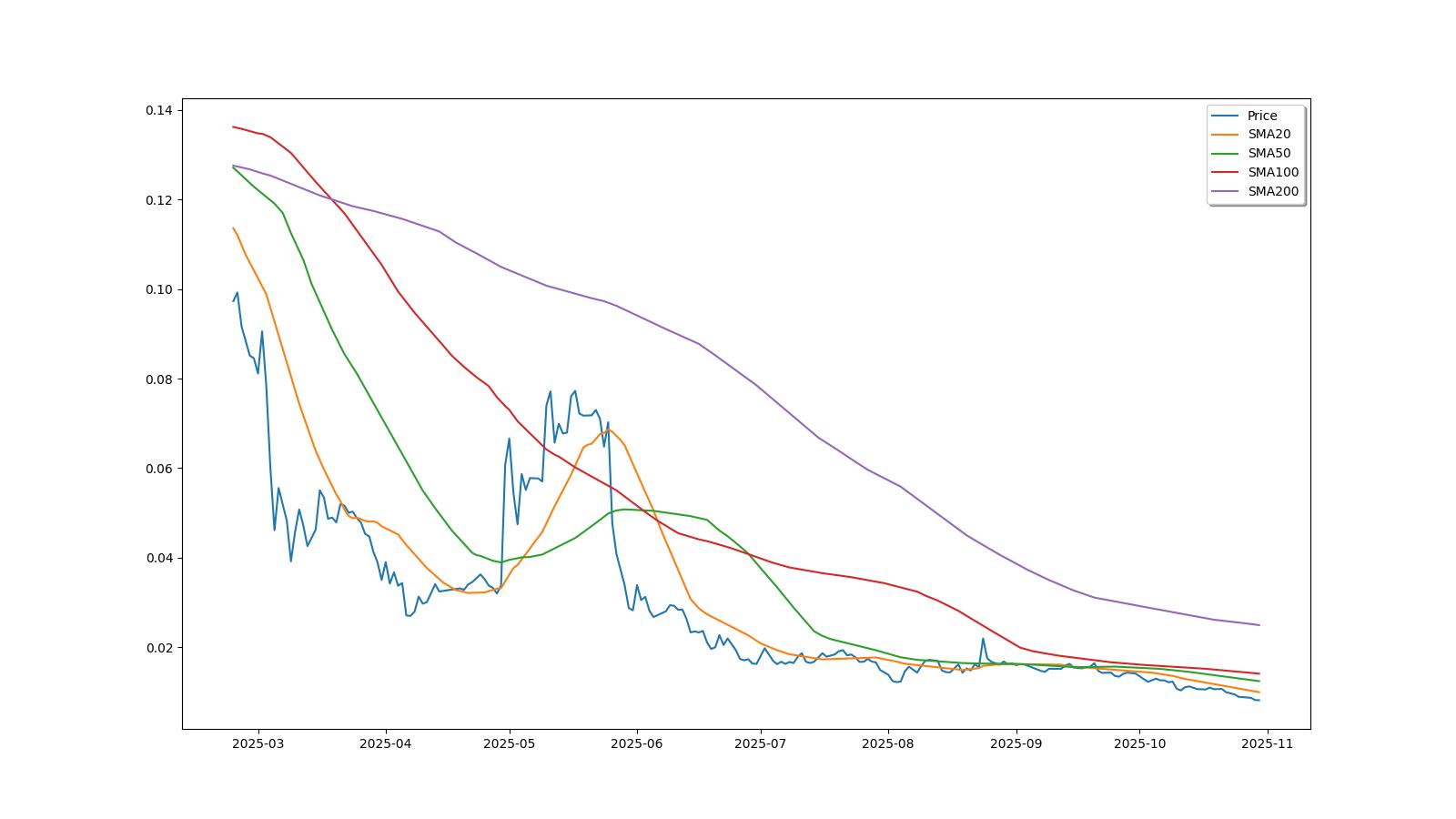 zkLink Simple Moving Averages