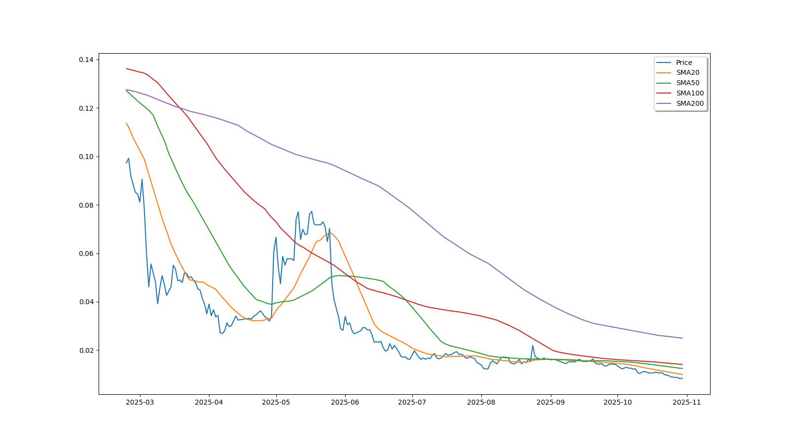 zkLink Simple Moving Averages