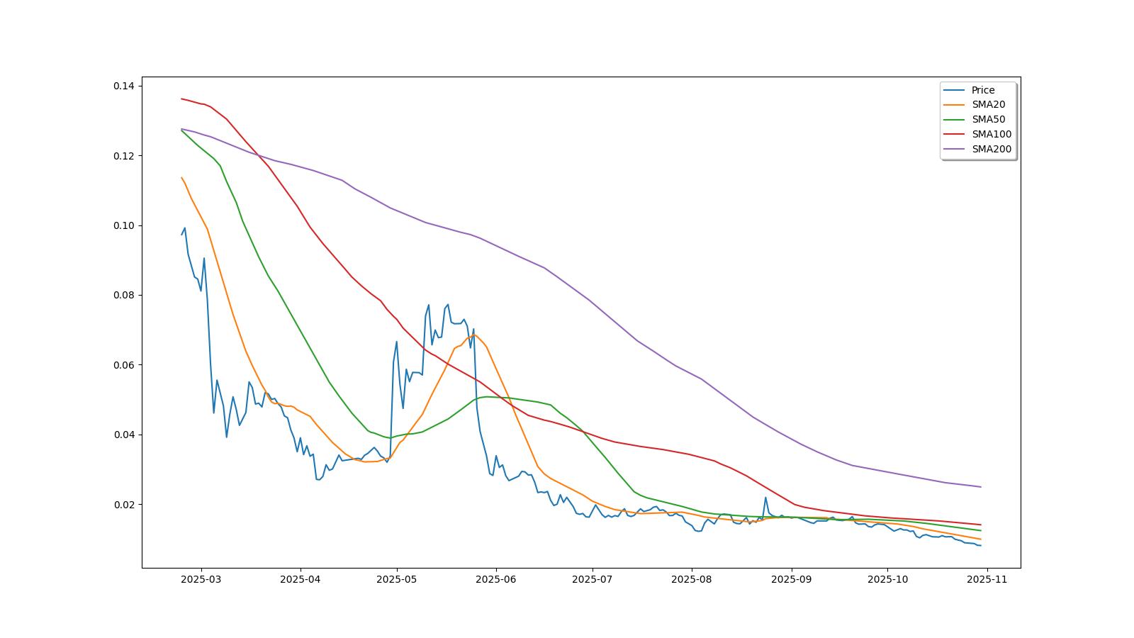 zkLink Simple Moving Averages