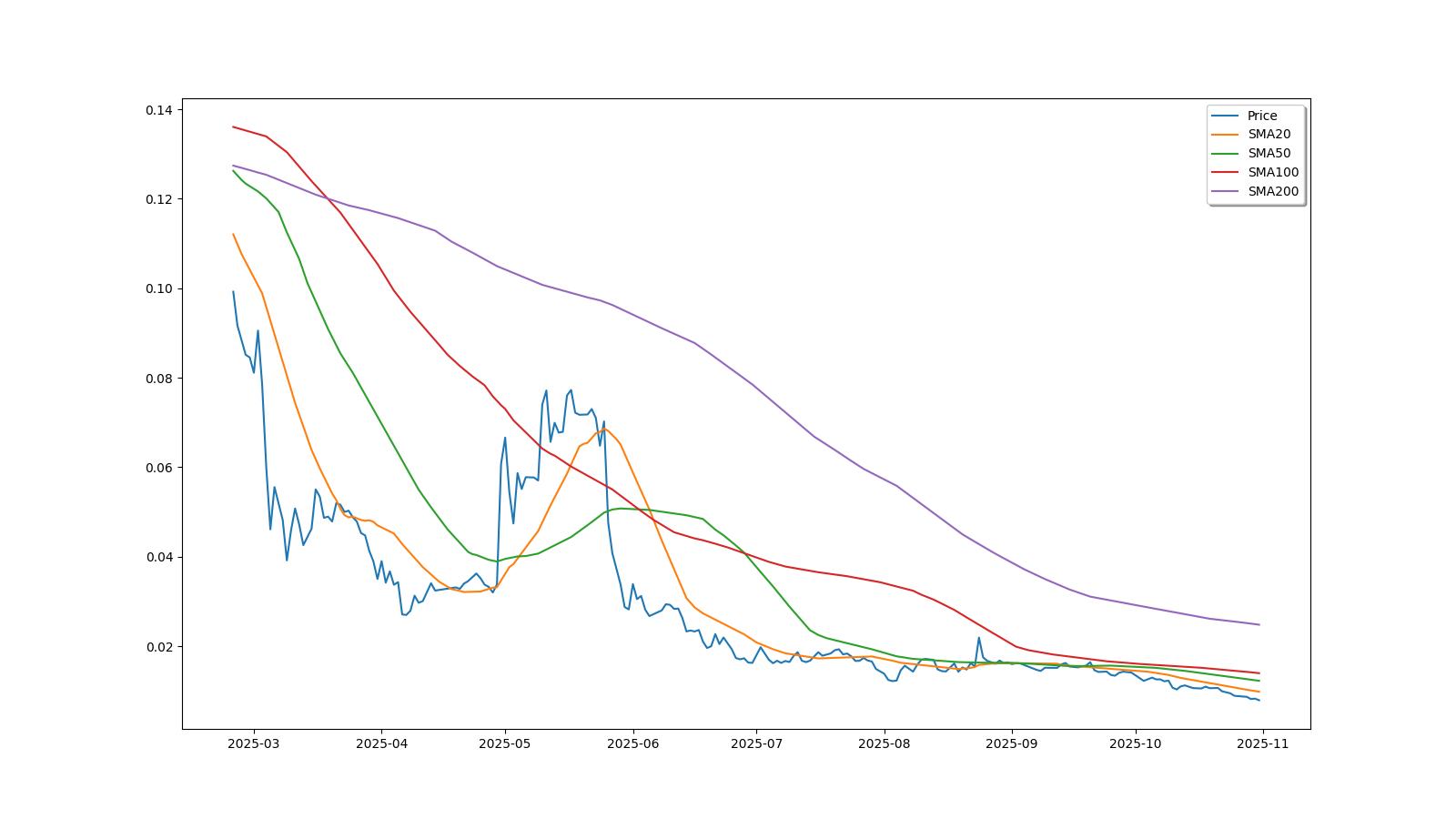 zkLink Simple Moving Averages