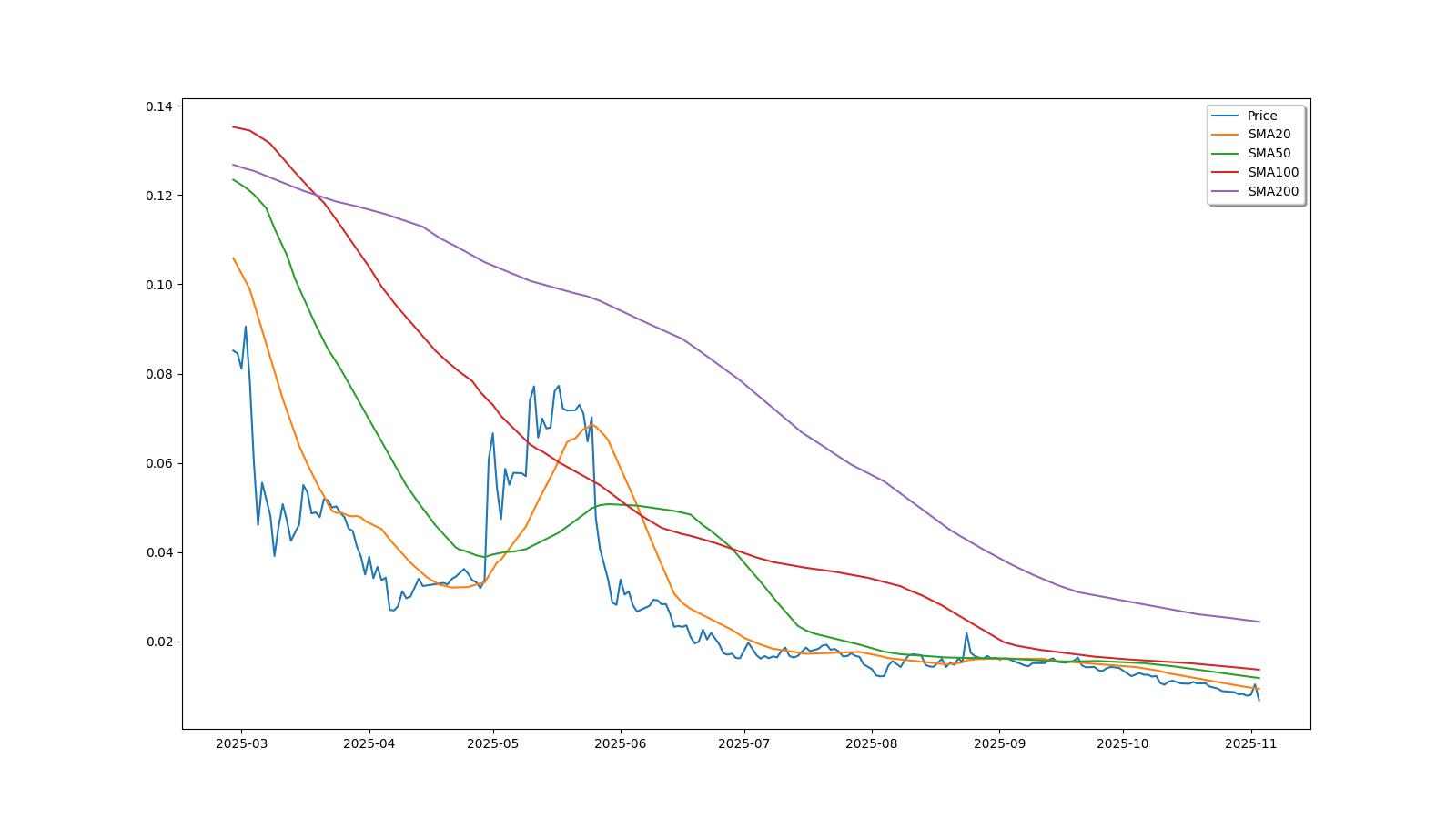 zkLink Simple Moving Averages