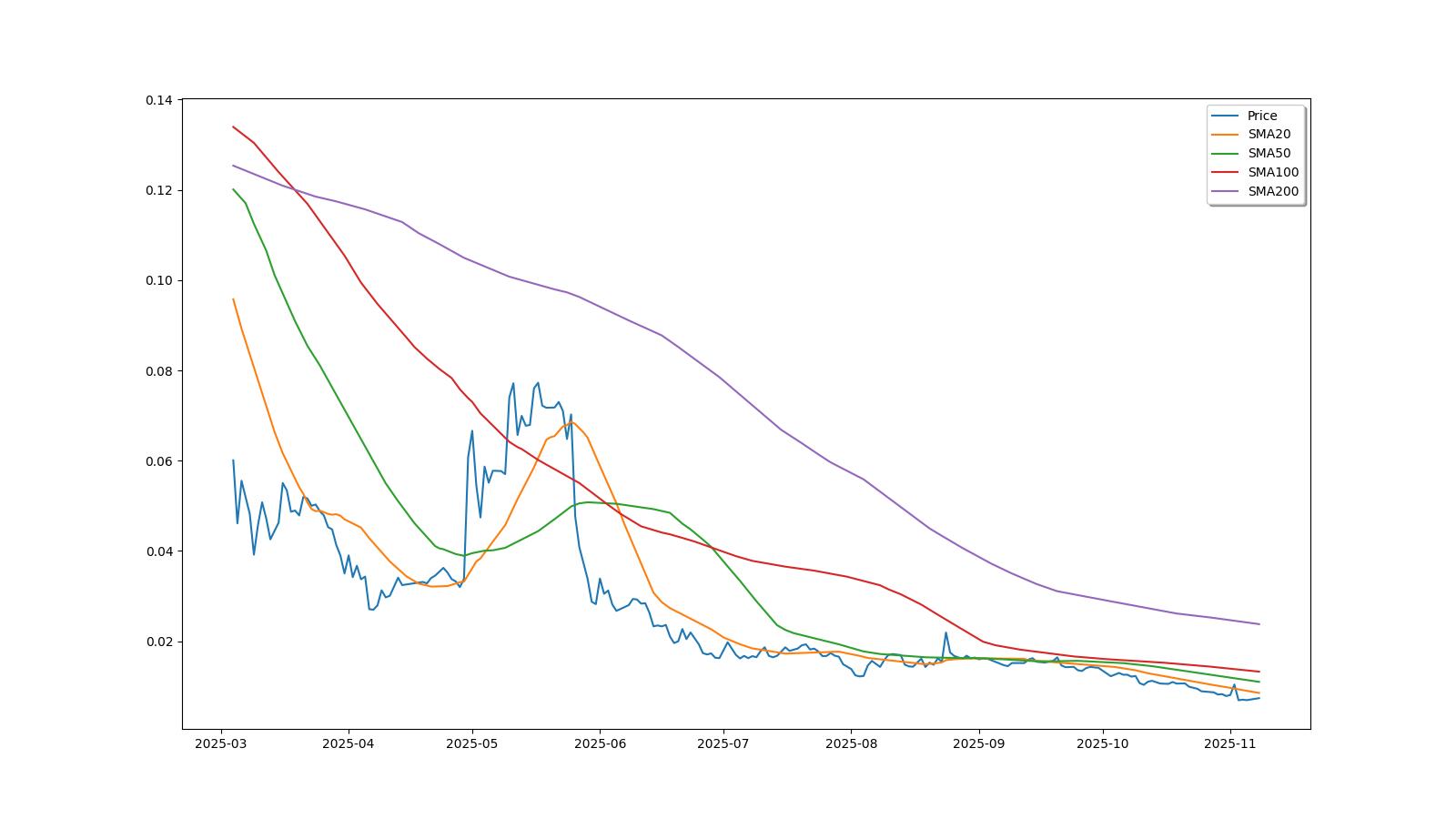zkLink Simple Moving Averages