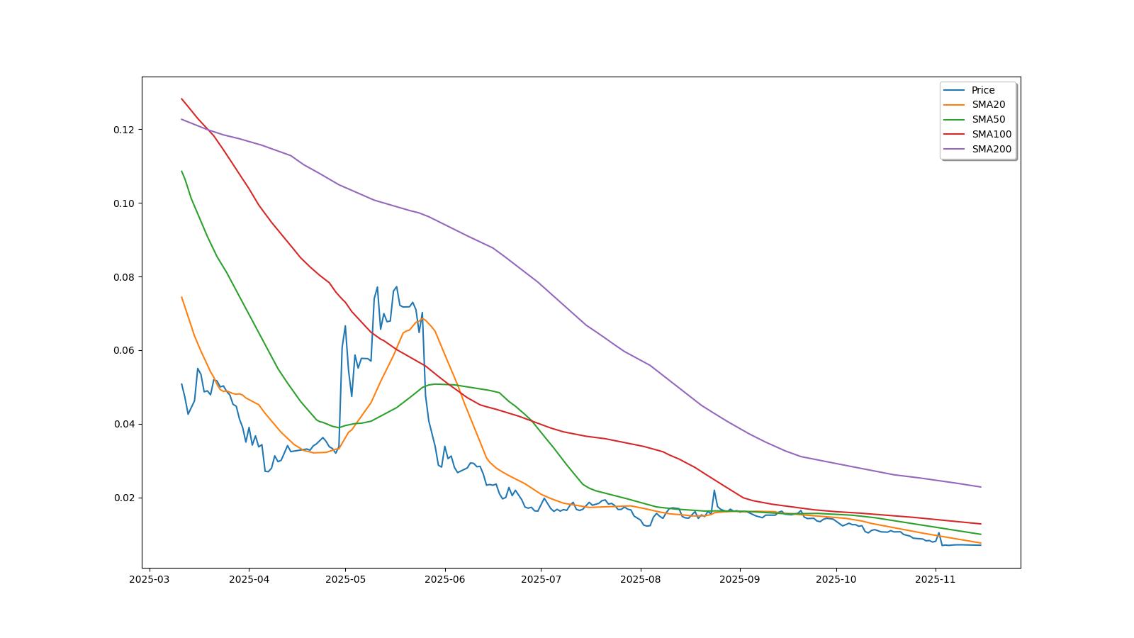 zkLink Simple Moving Averages