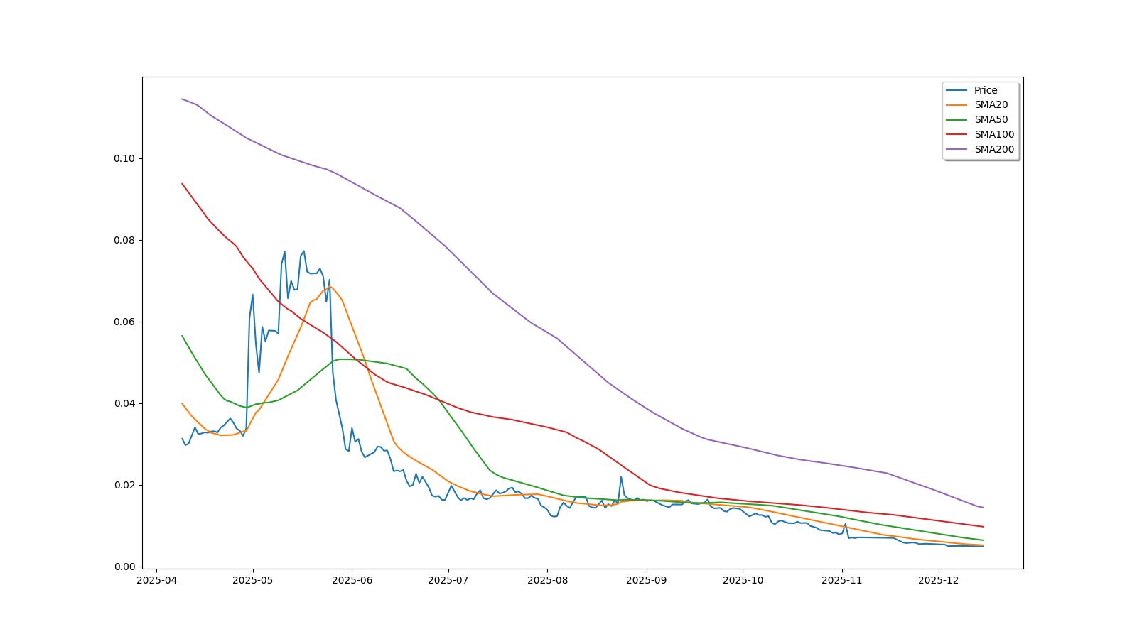 zkLink Simple Moving Averages
