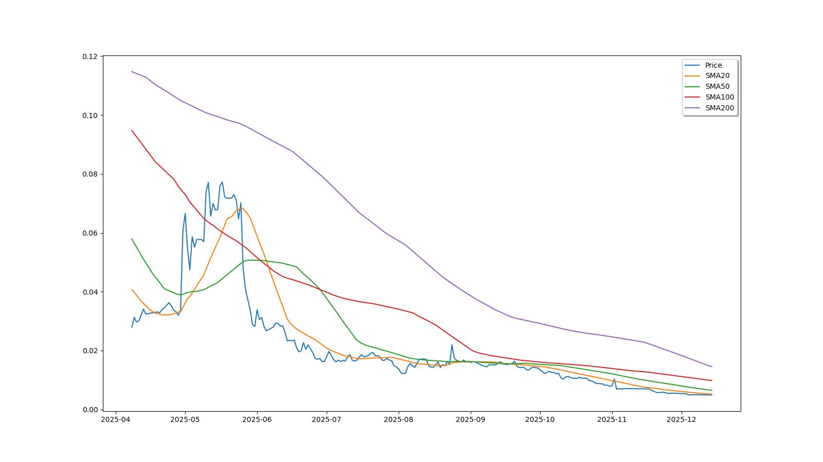 zkLink Simple Moving Averages