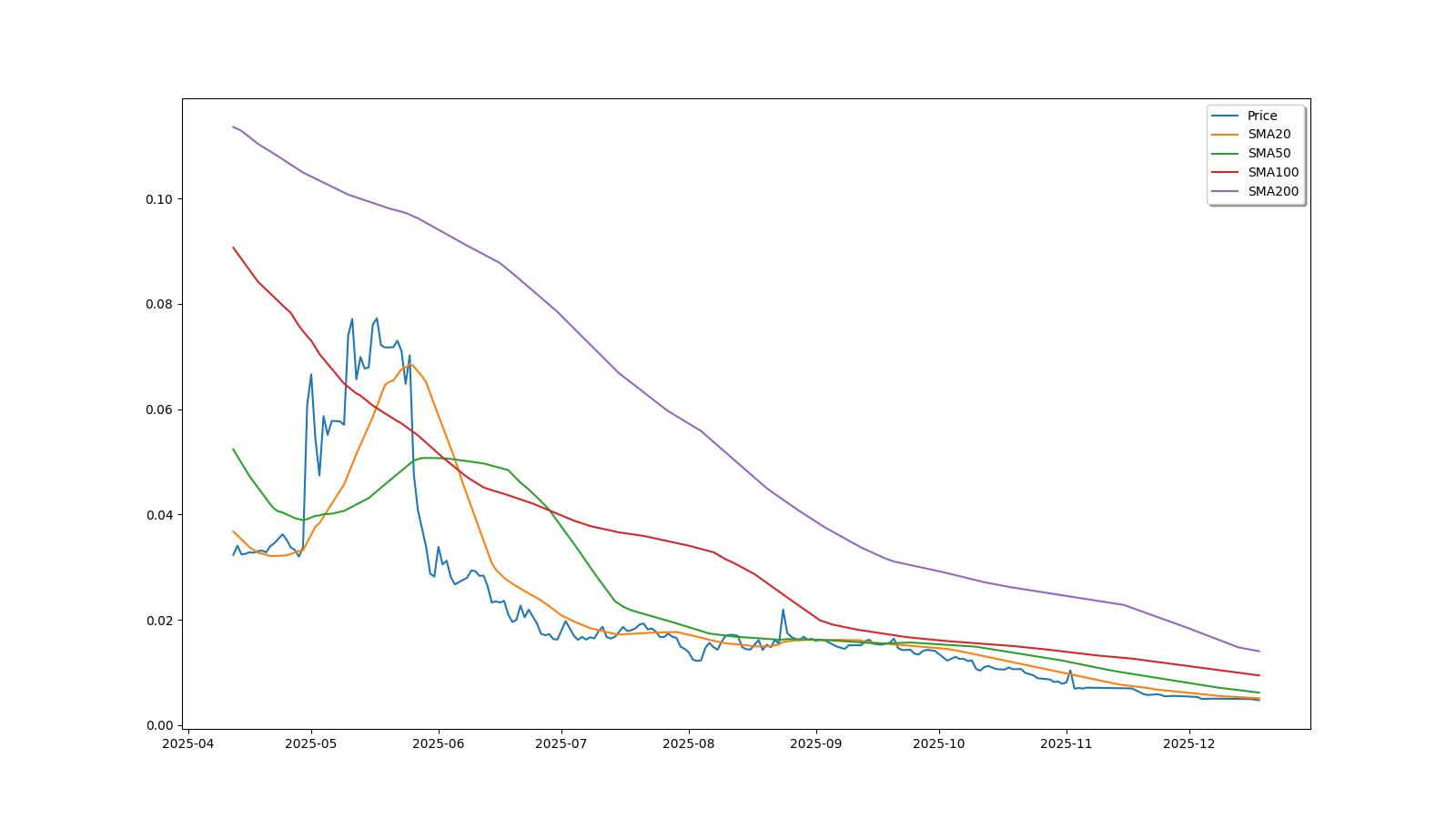 zkLink Simple Moving Averages