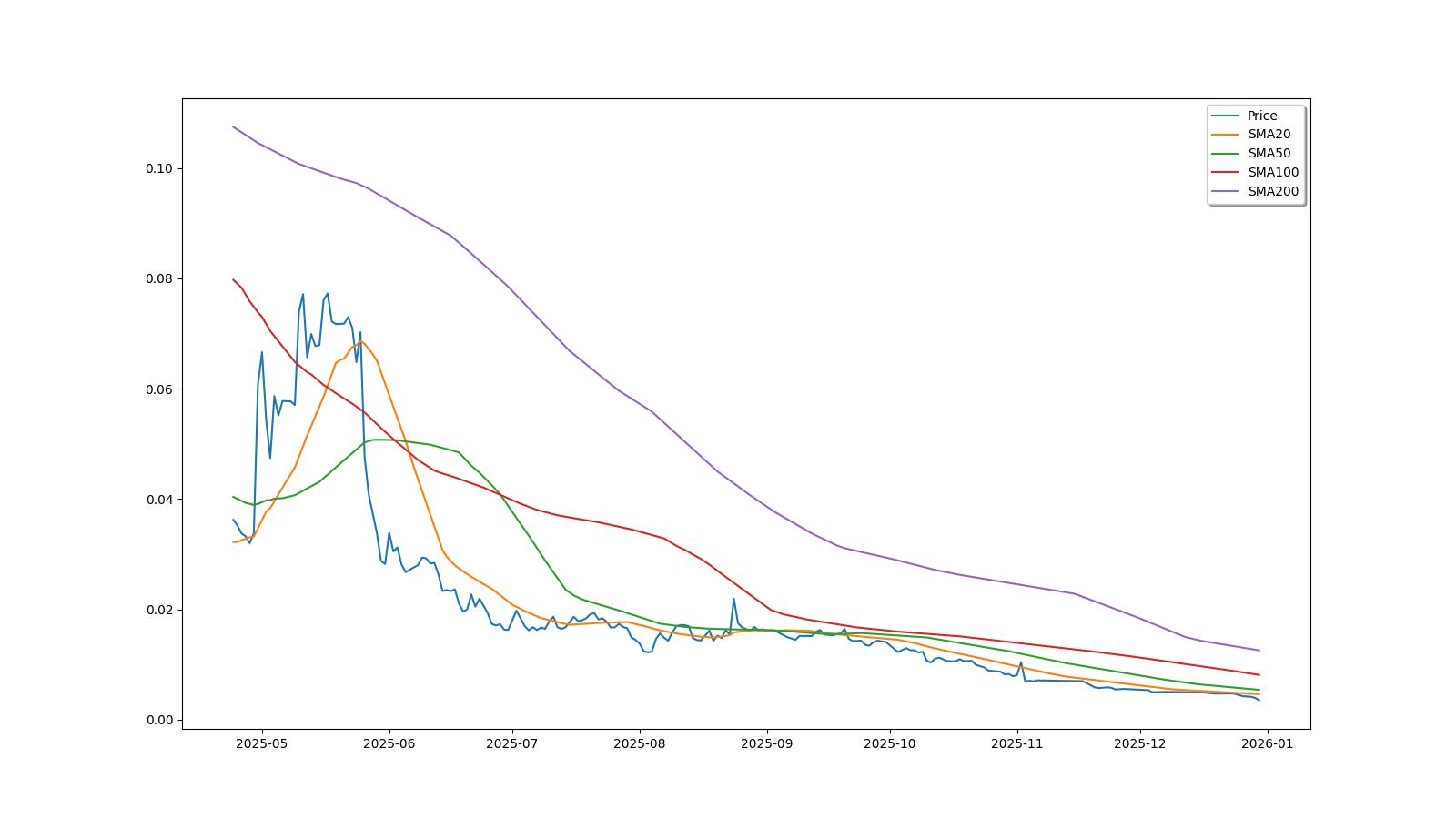 zkLink Simple Moving Averages
