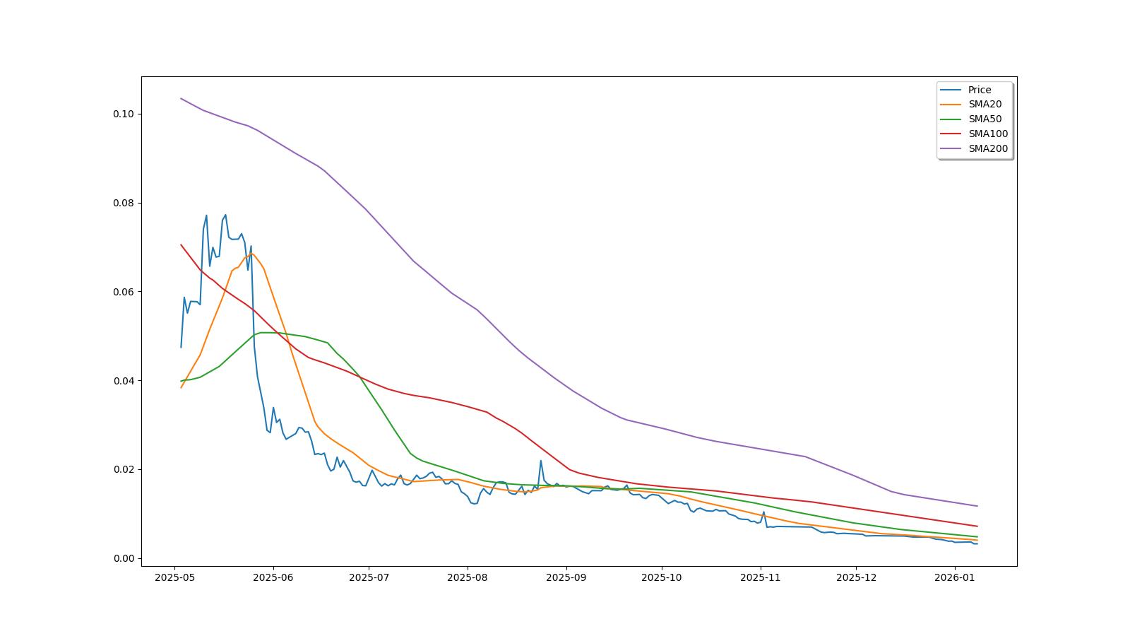 zkLink Simple Moving Averages