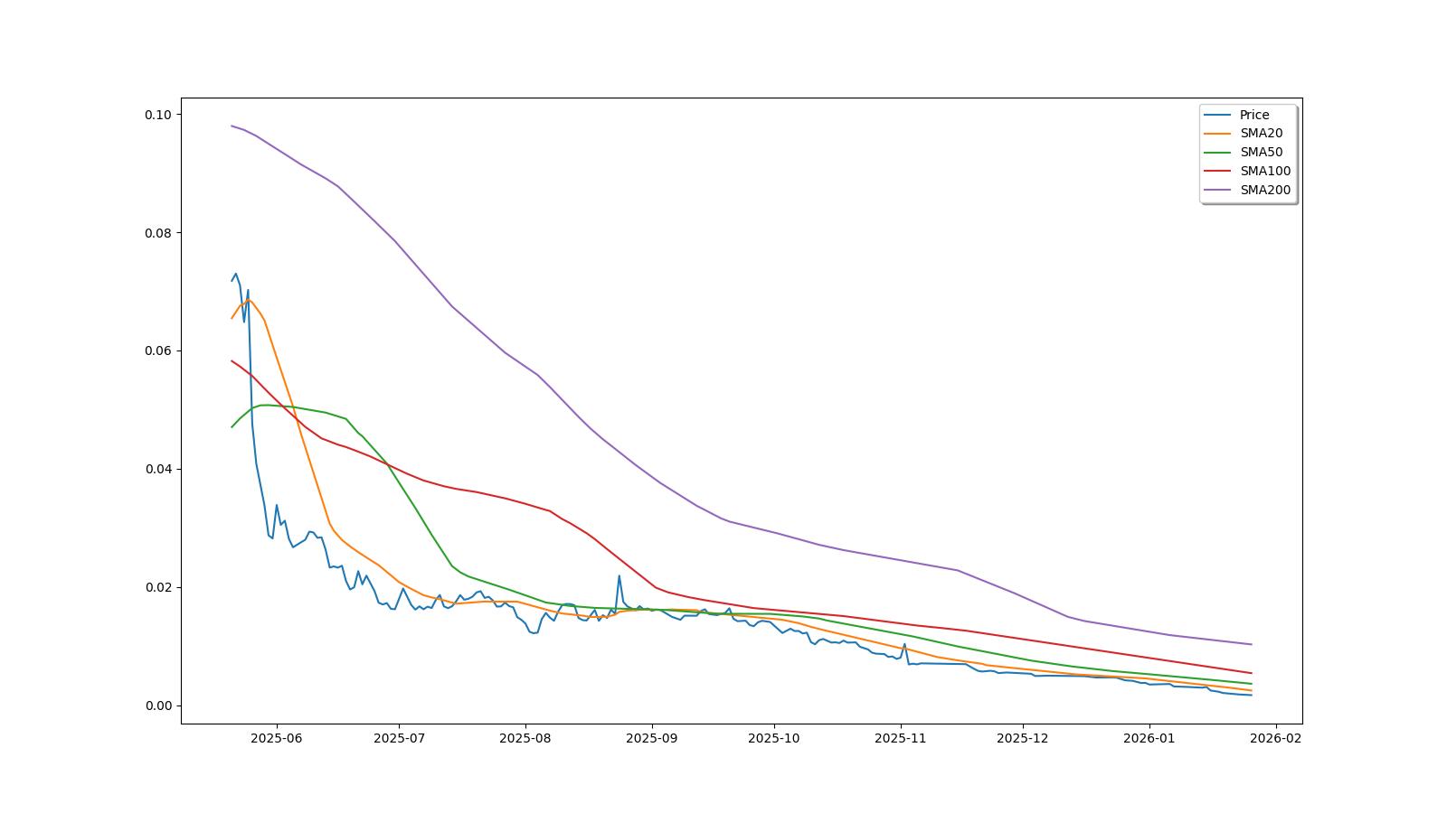 zkLink Simple Moving Averages