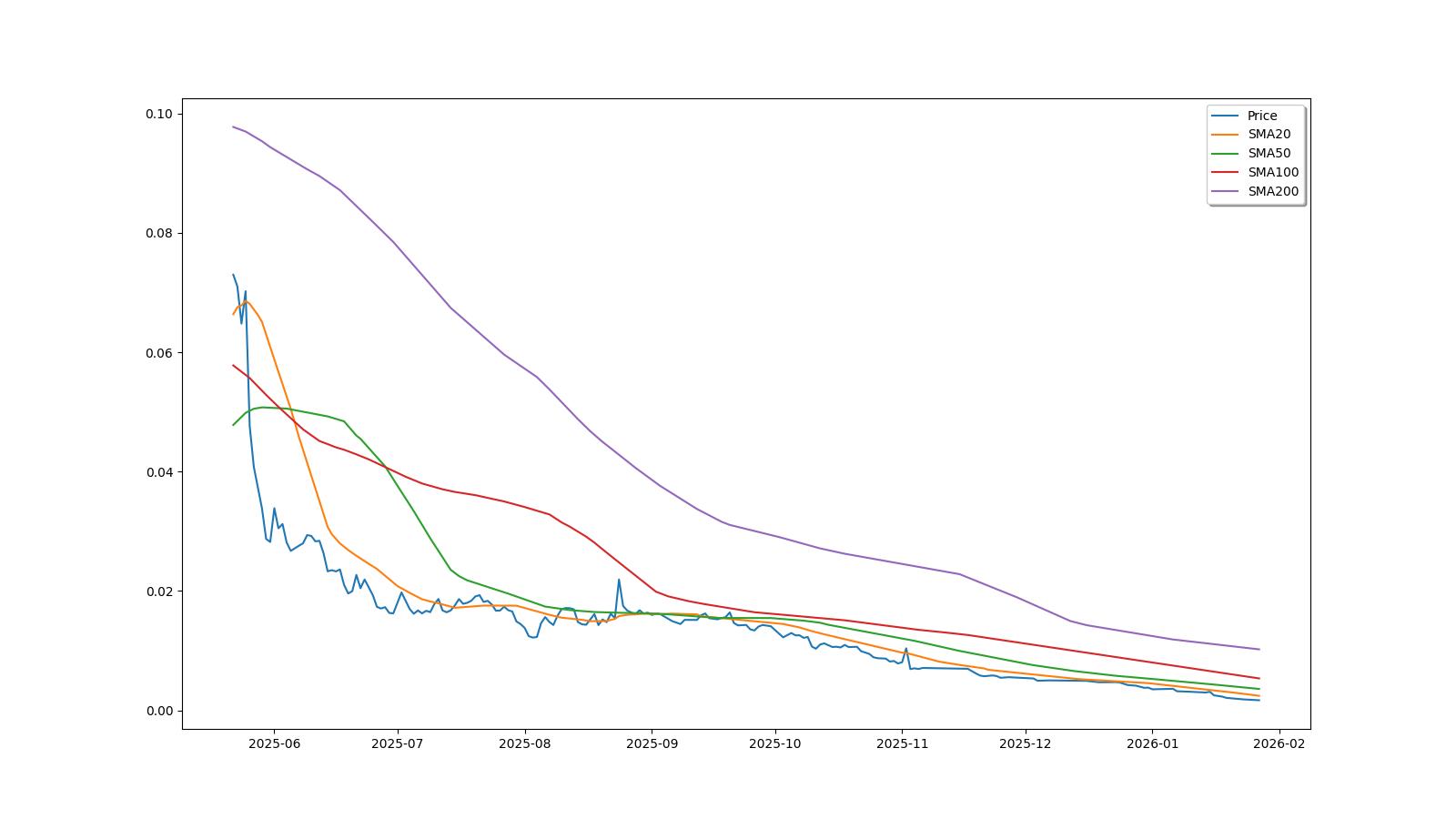 zkLink Simple Moving Averages