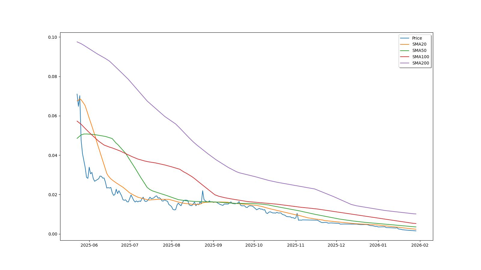 zkLink Simple Moving Averages