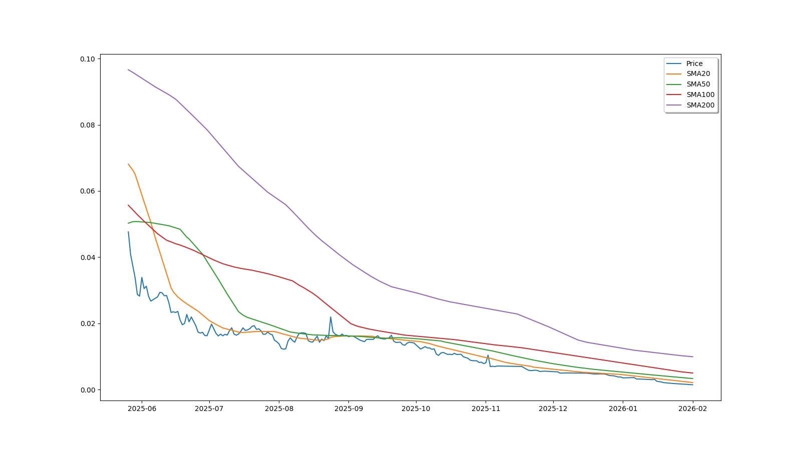 zkLink Simple Moving Averages