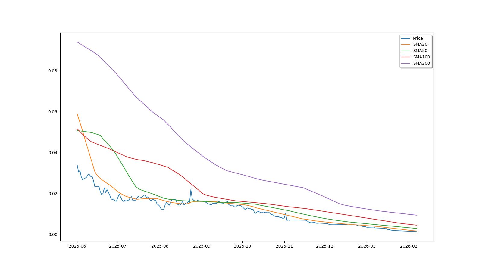 zkLink Simple Moving Averages