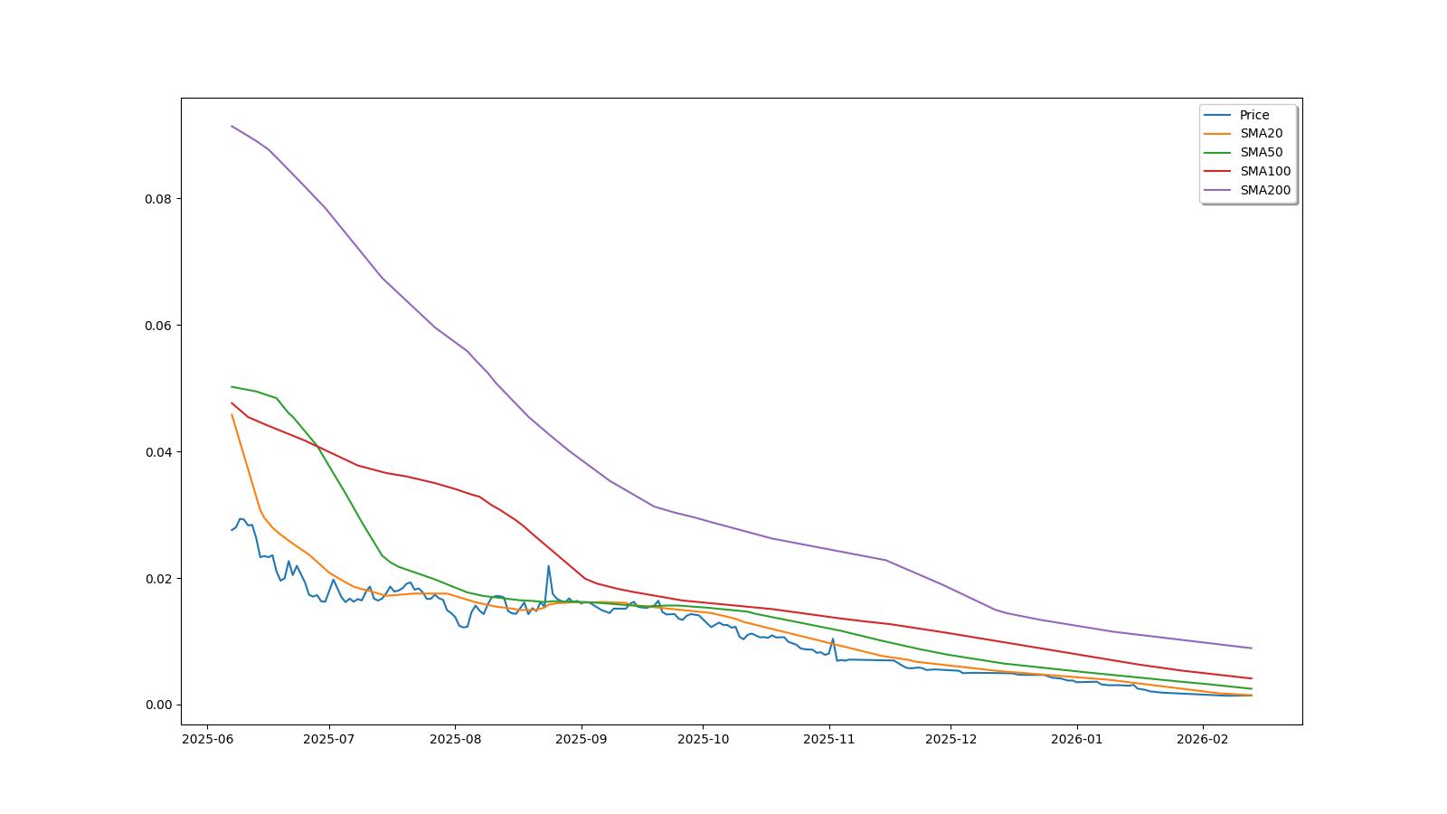zkLink Simple Moving Averages