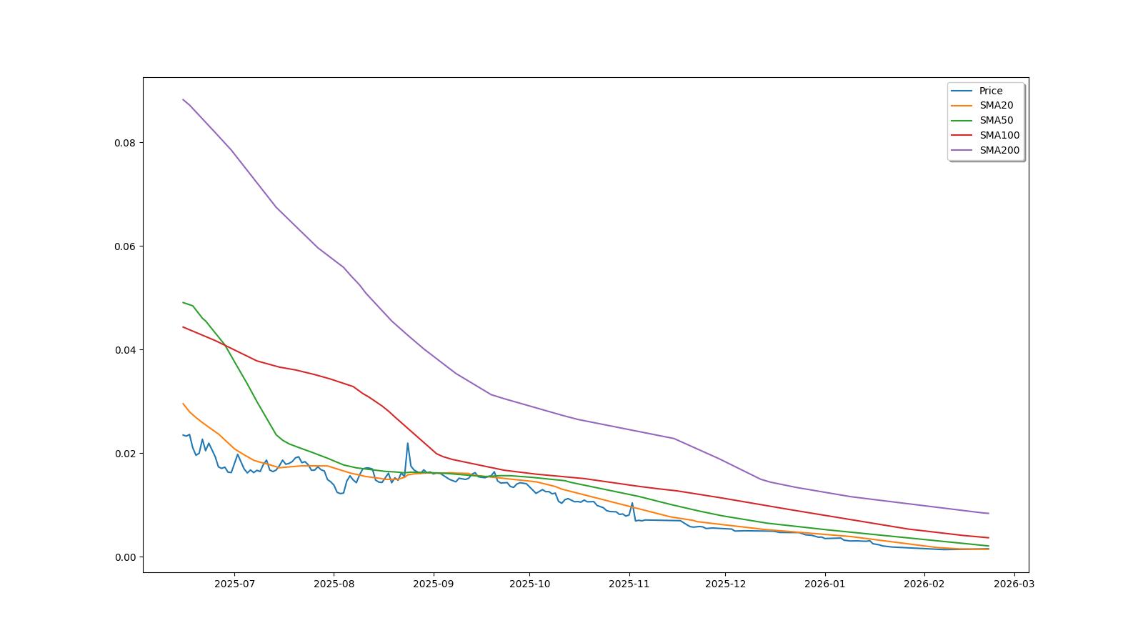 zkLink Simple Moving Averages