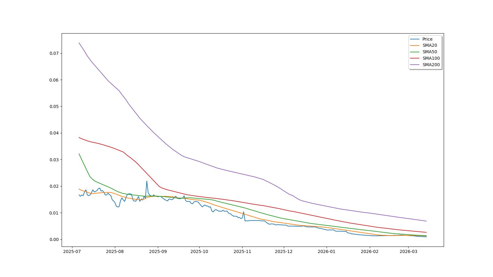 zkLink Simple Moving Averages