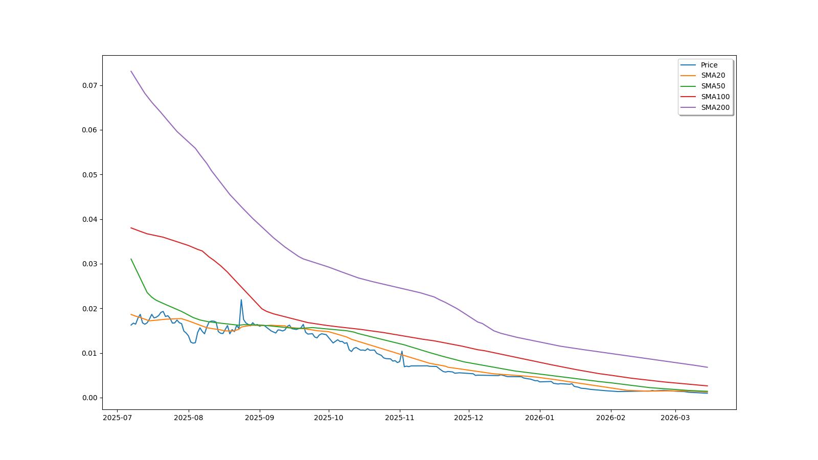zkLink Simple Moving Averages