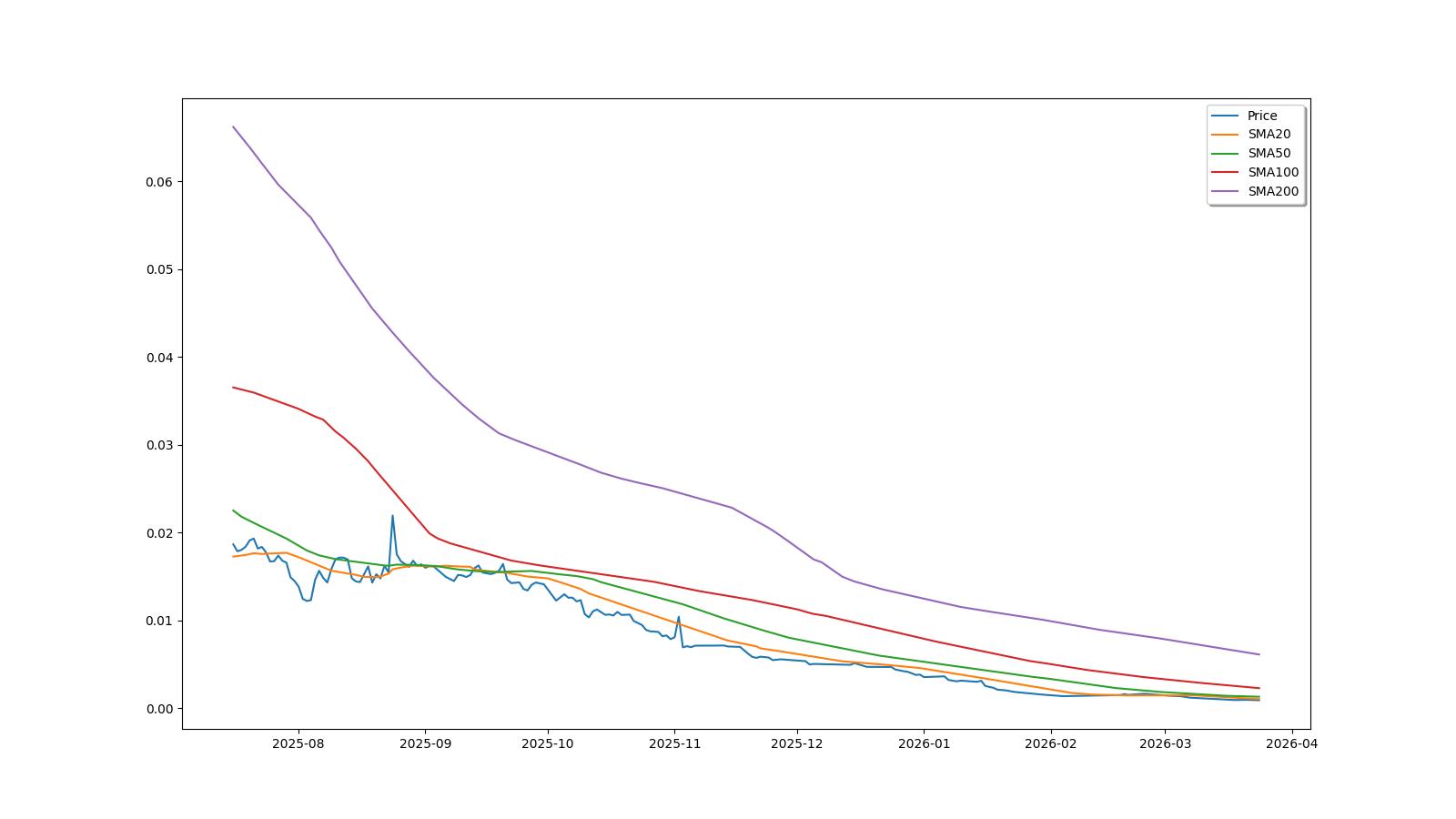 zkLink Simple Moving Averages
