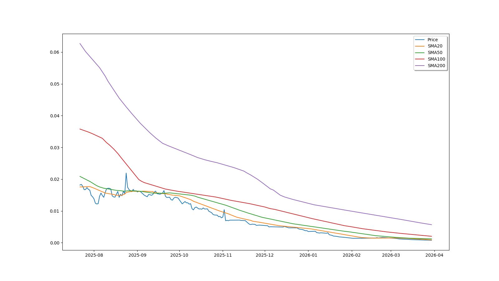 zkLink Simple Moving Averages