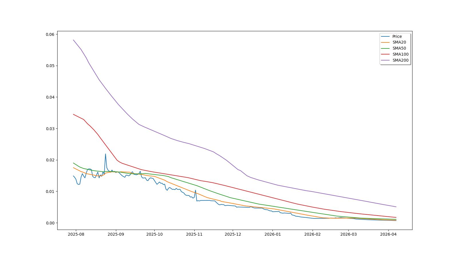 zkLink Simple Moving Averages
