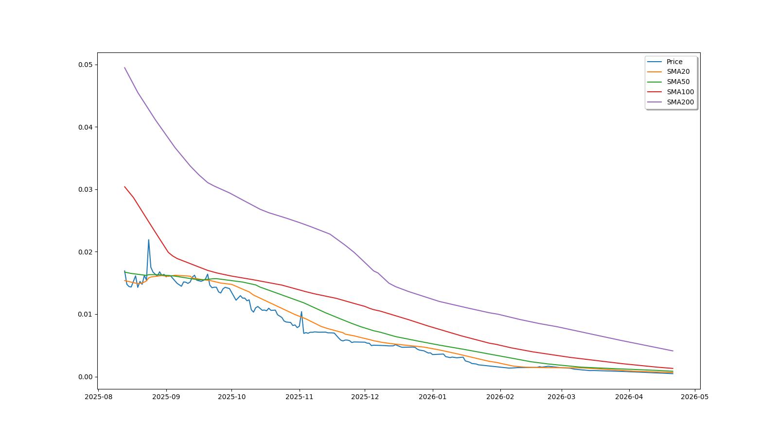 zkLink Simple Moving Averages