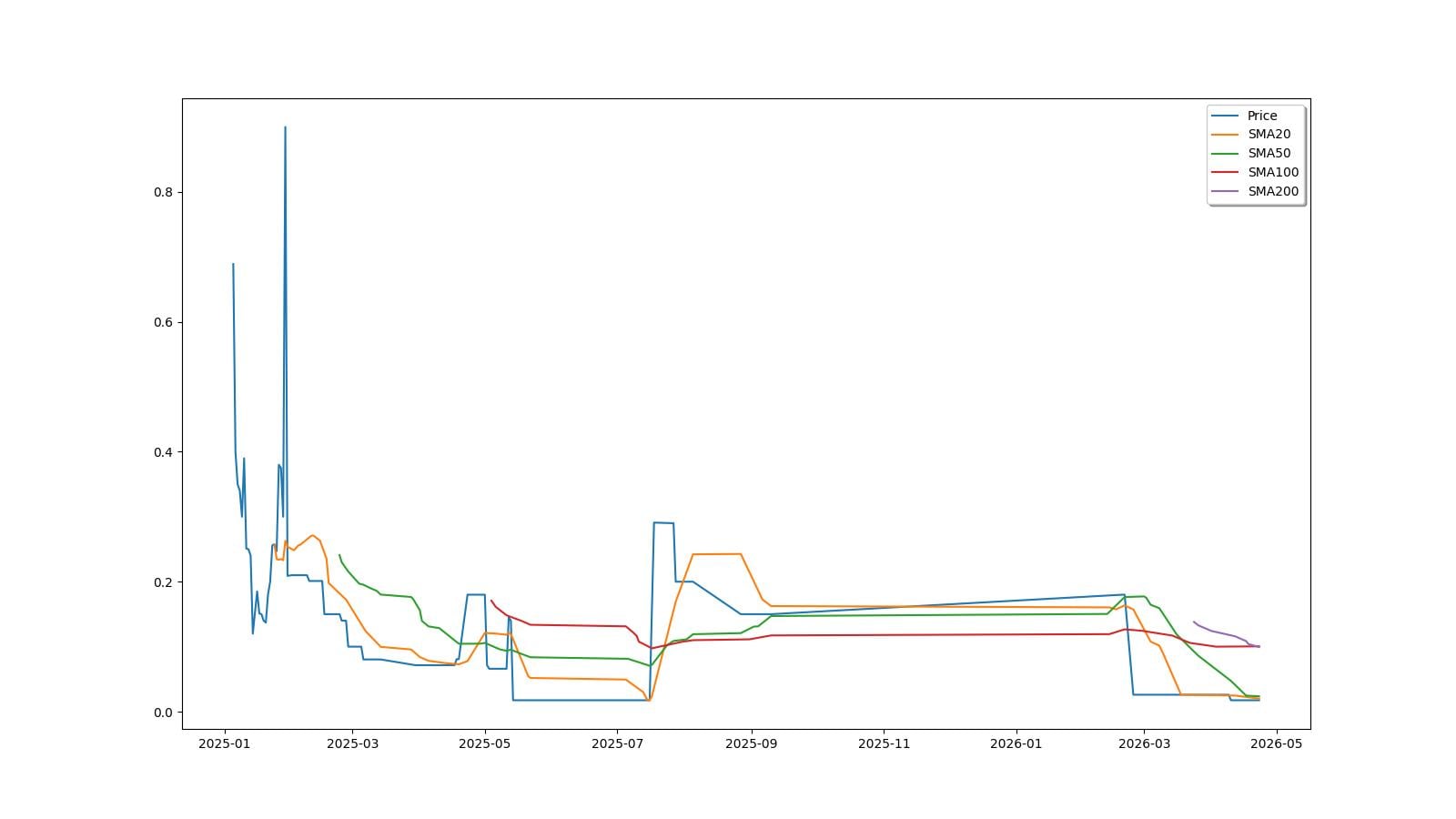 zKML Simple Moving Averages