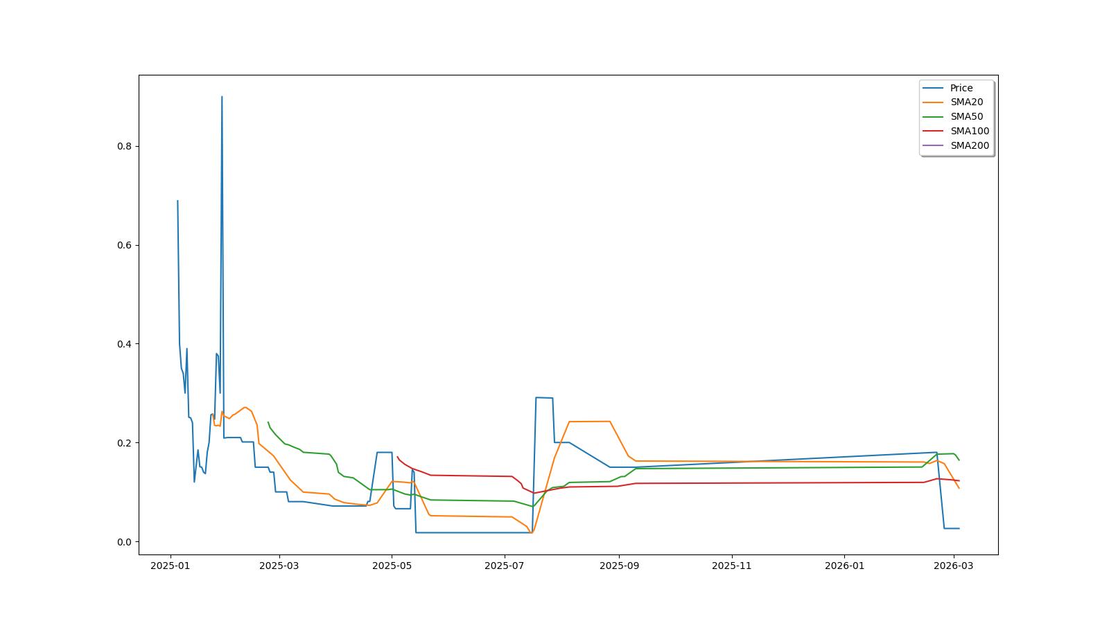 zKML Simple Moving Averages
