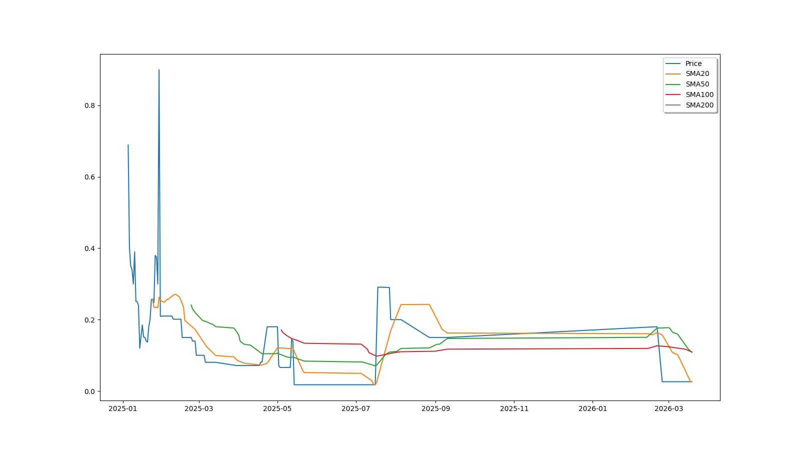 zKML Simple Moving Averages