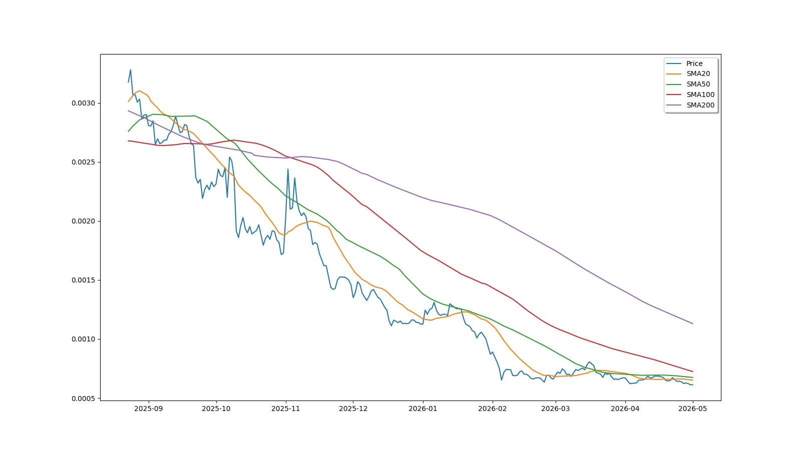 zkSwap Finance Simple Moving Averages