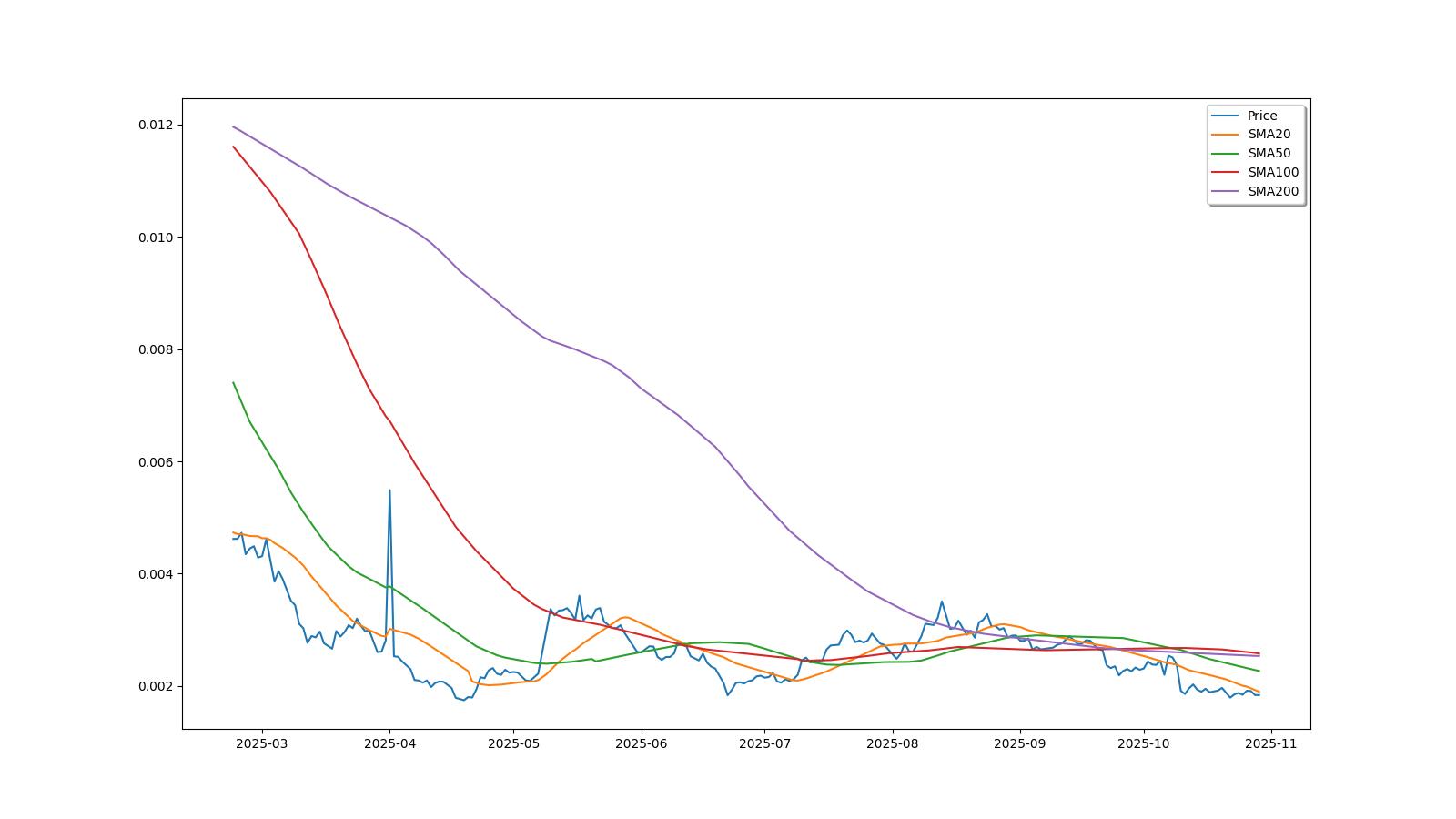 zkSwap Finance Simple Moving Averages