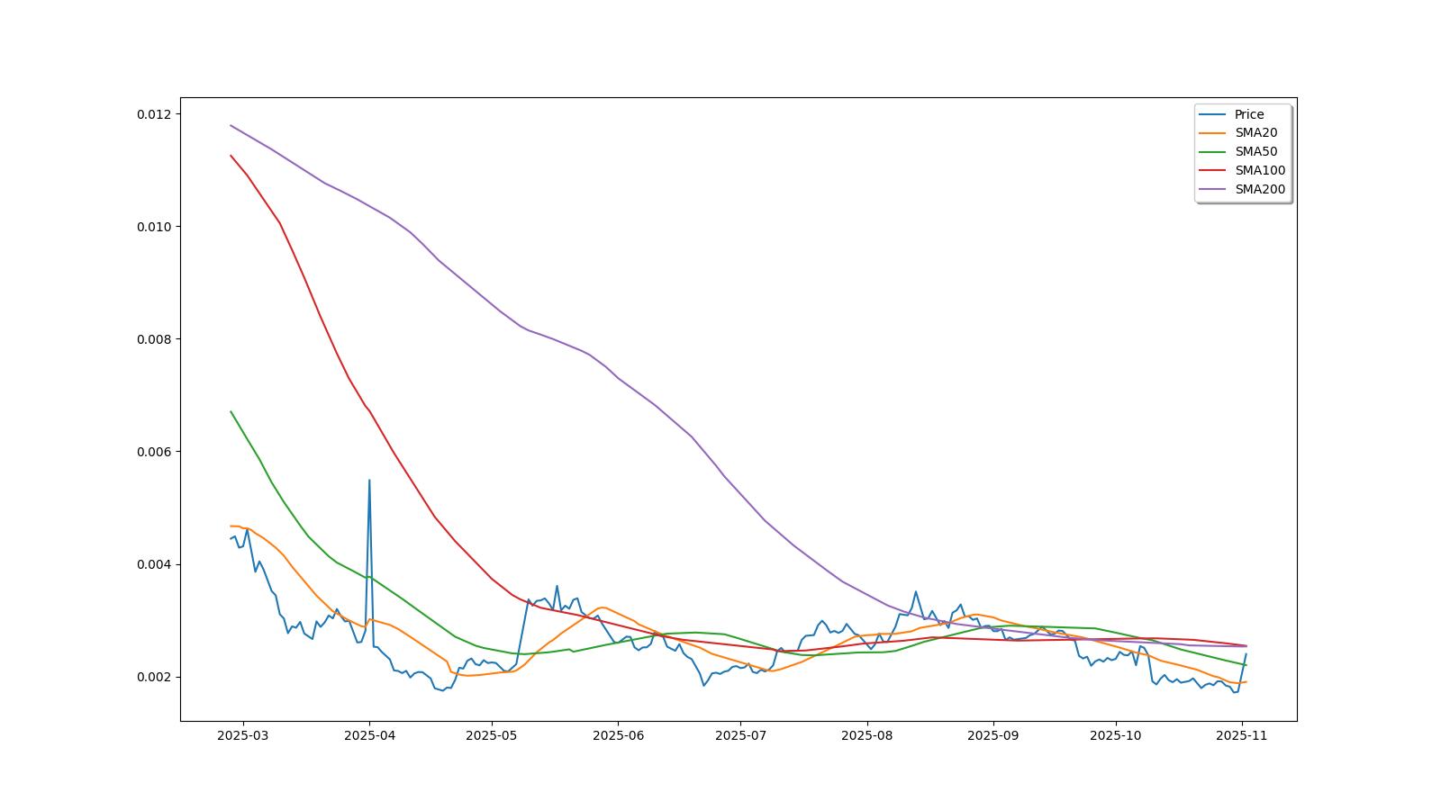zkSwap Finance Simple Moving Averages