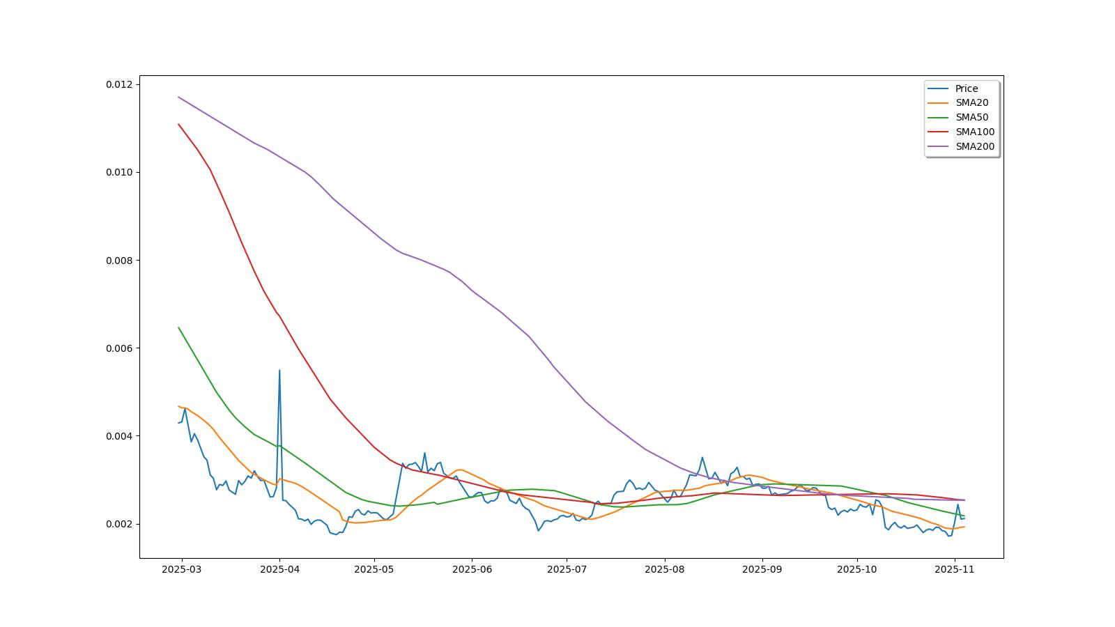 zkSwap Finance Simple Moving Averages