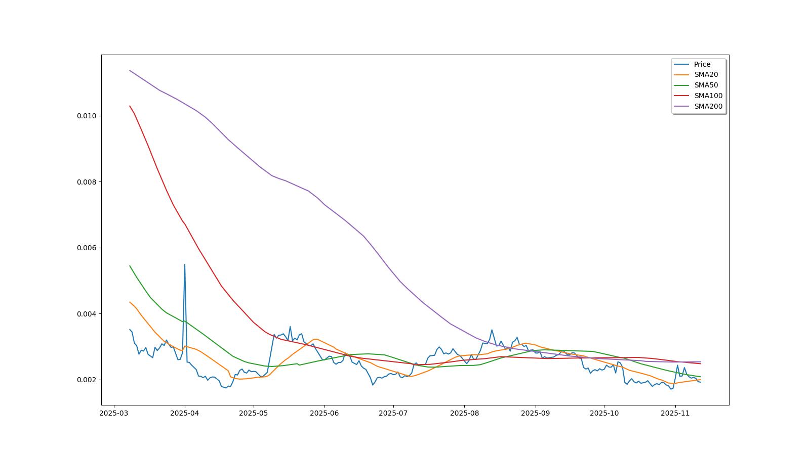 zkSwap Finance Simple Moving Averages