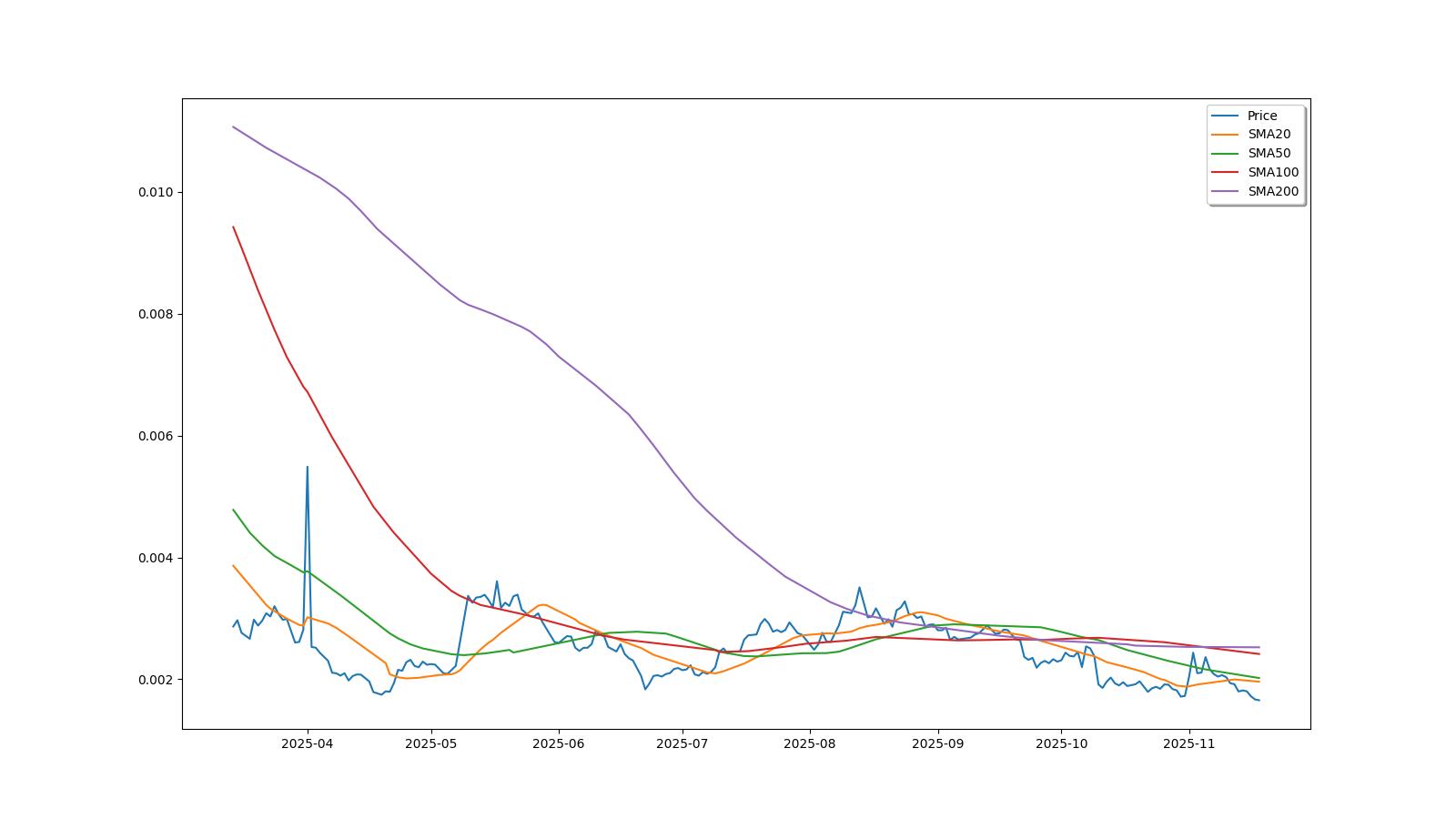zkSwap Finance Simple Moving Averages