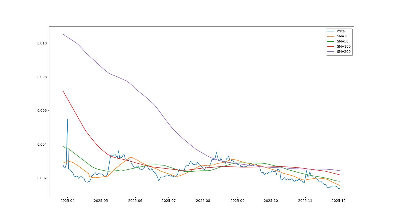 zkSwap Finance Simple Moving Averages