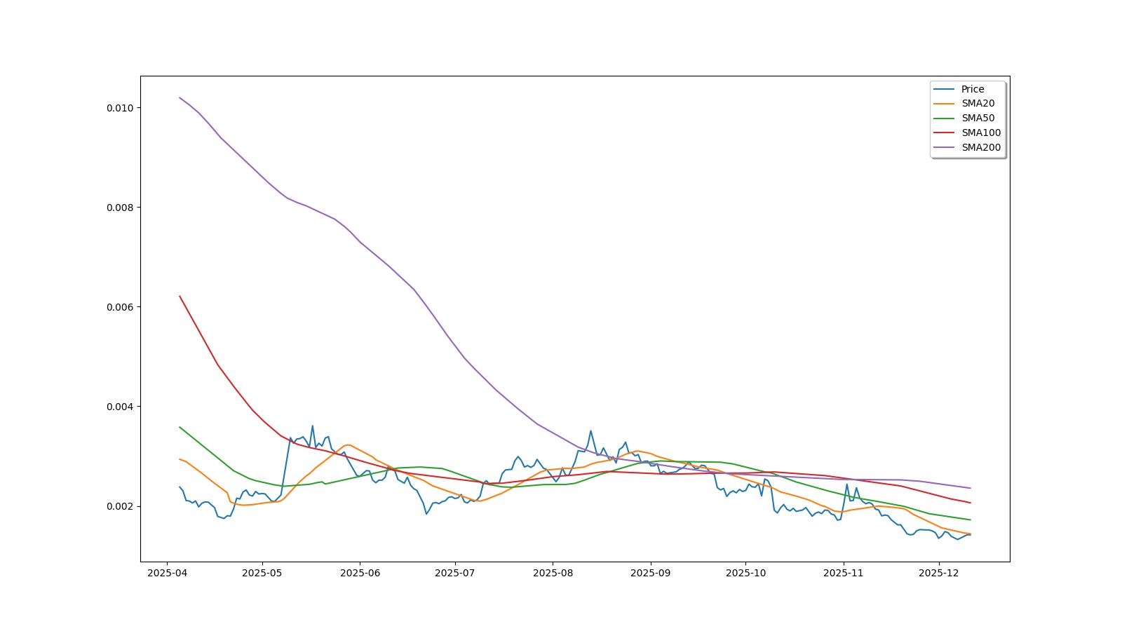 zkSwap Finance Simple Moving Averages
