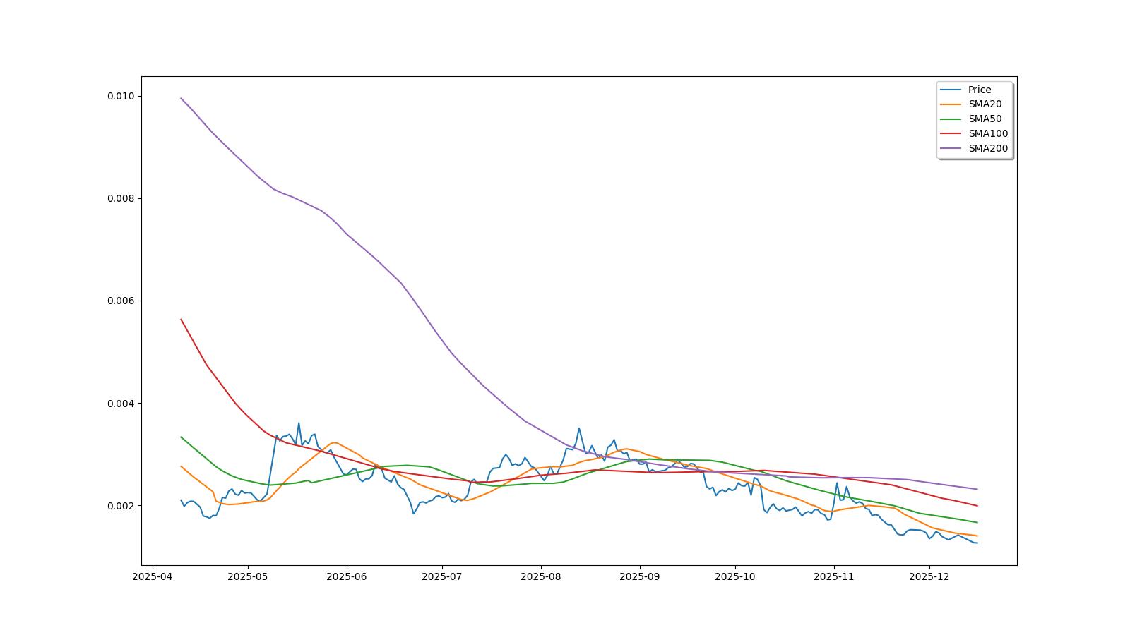 zkSwap Finance Simple Moving Averages