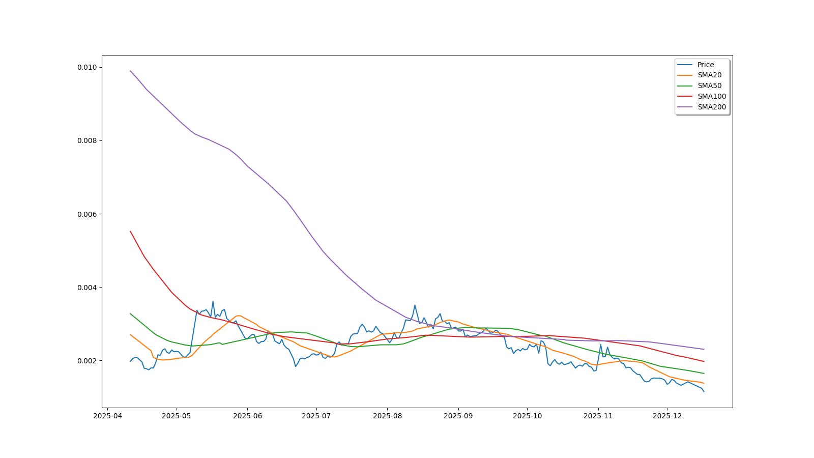 zkSwap Finance Simple Moving Averages