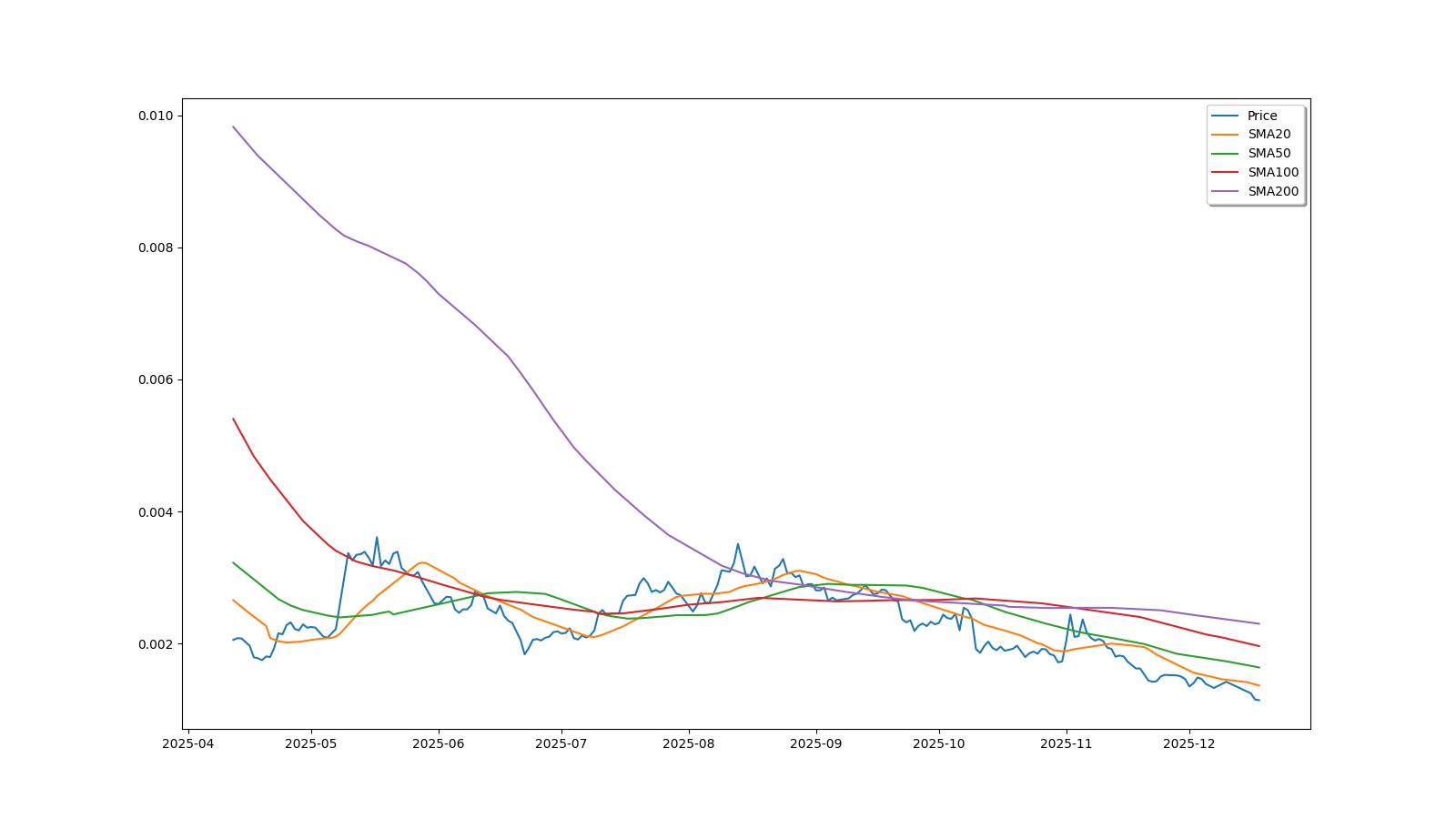 zkSwap Finance Simple Moving Averages