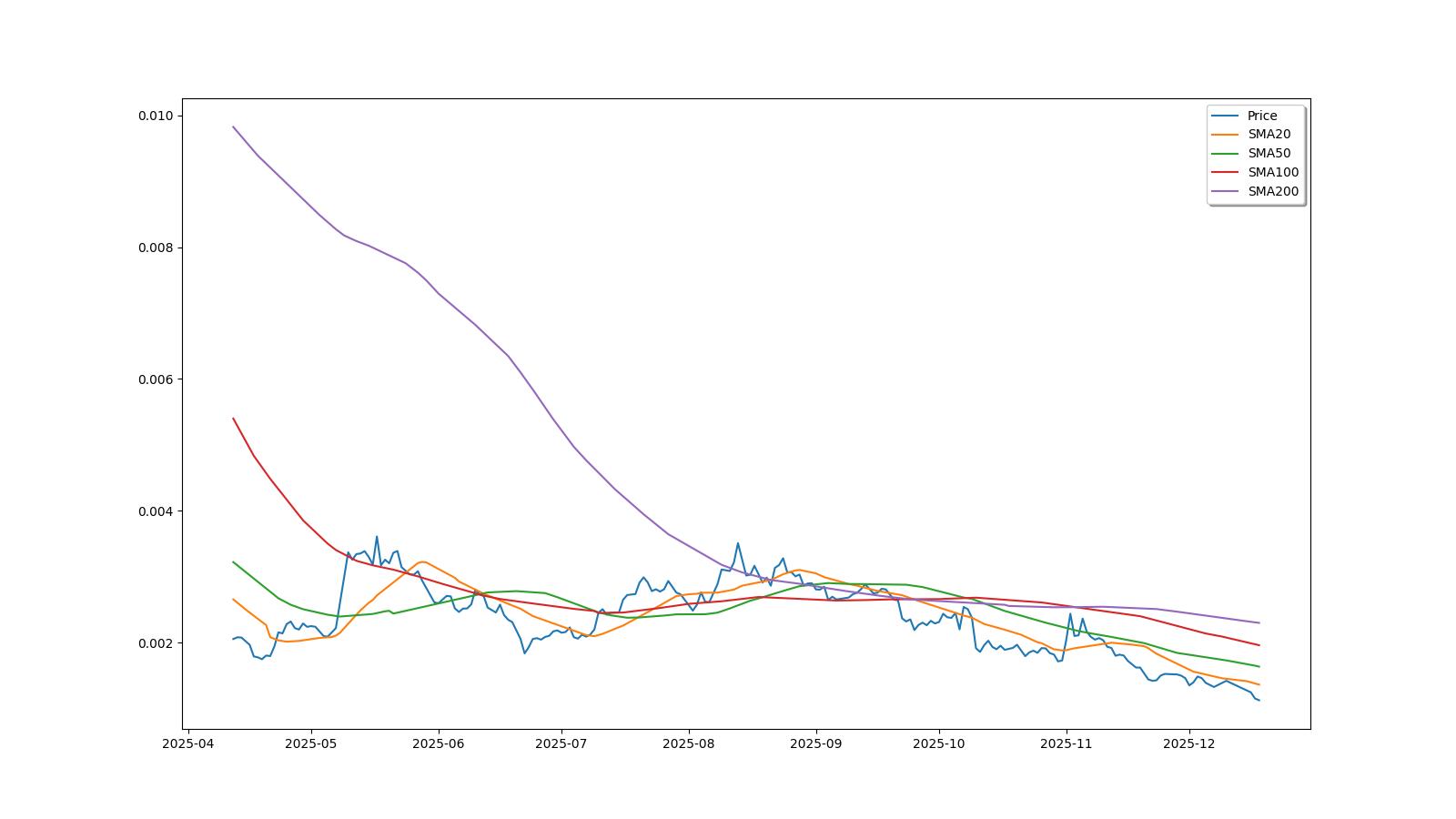 zkSwap Finance Simple Moving Averages