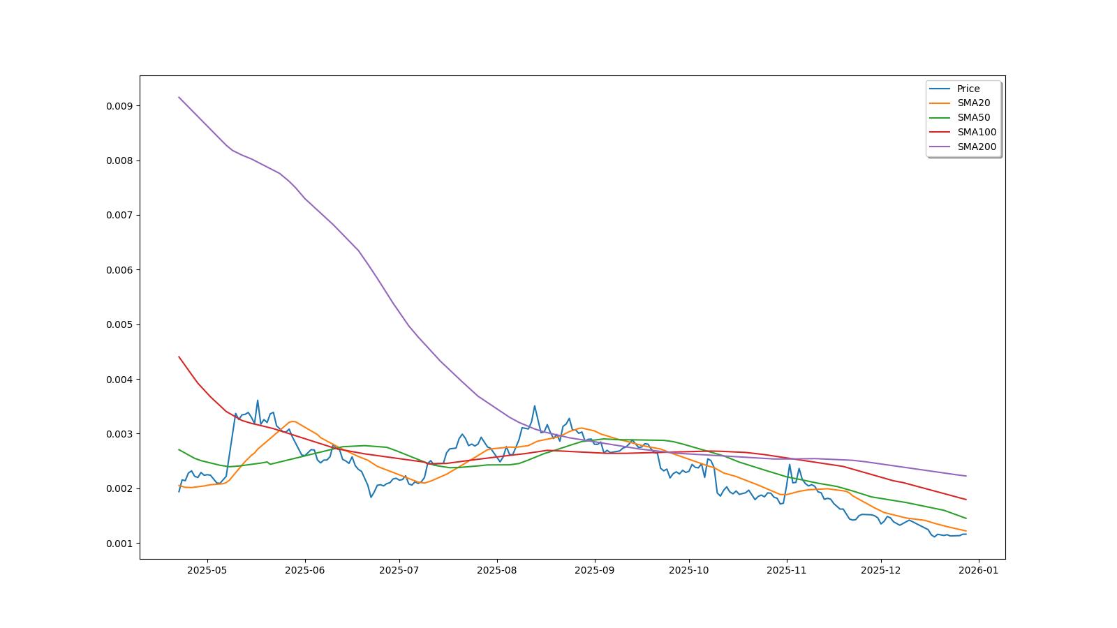 zkSwap Finance Simple Moving Averages