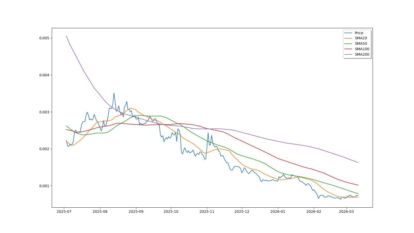 zkSwap Finance Simple Moving Averages