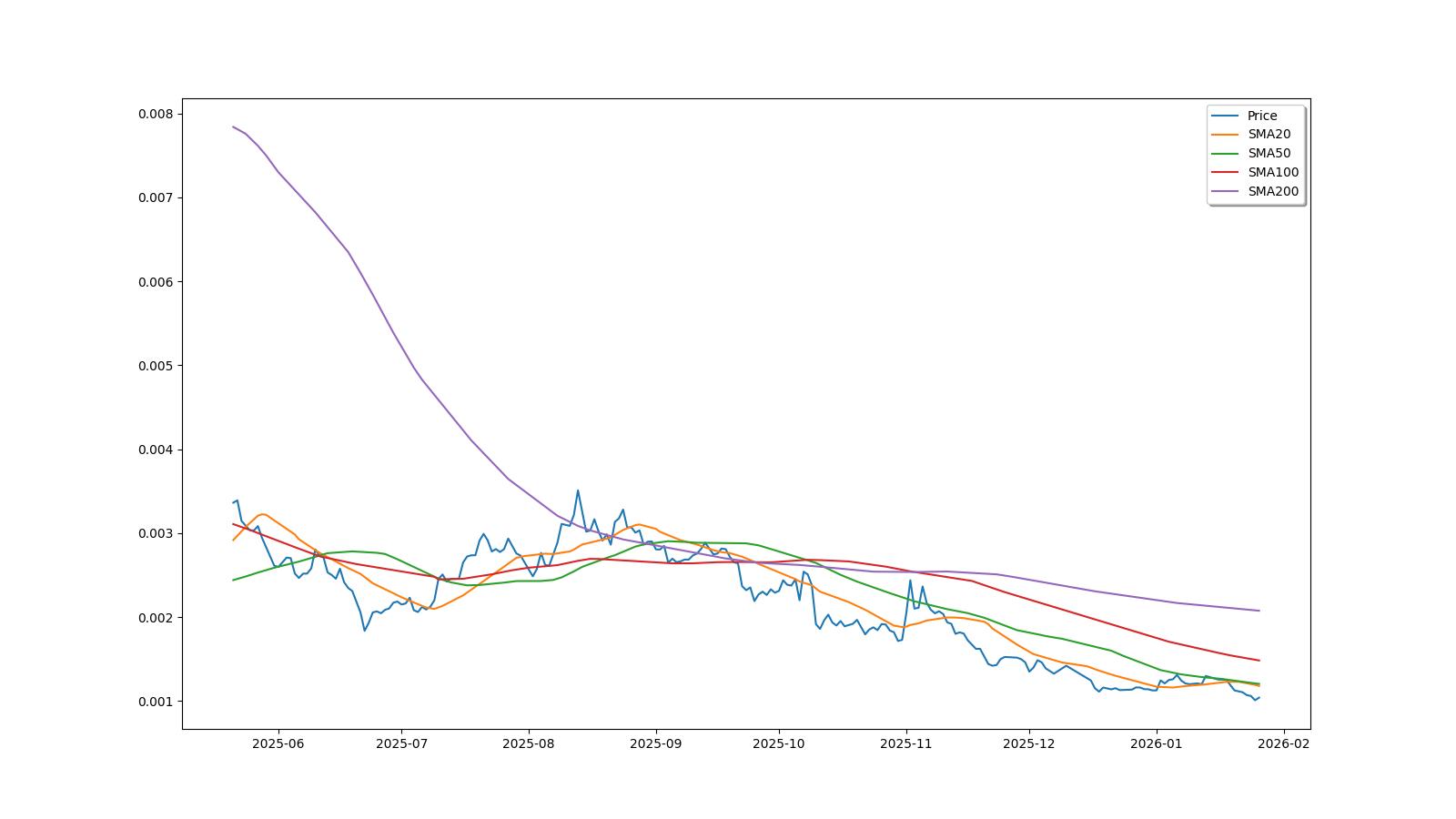 zkSwap Finance Simple Moving Averages